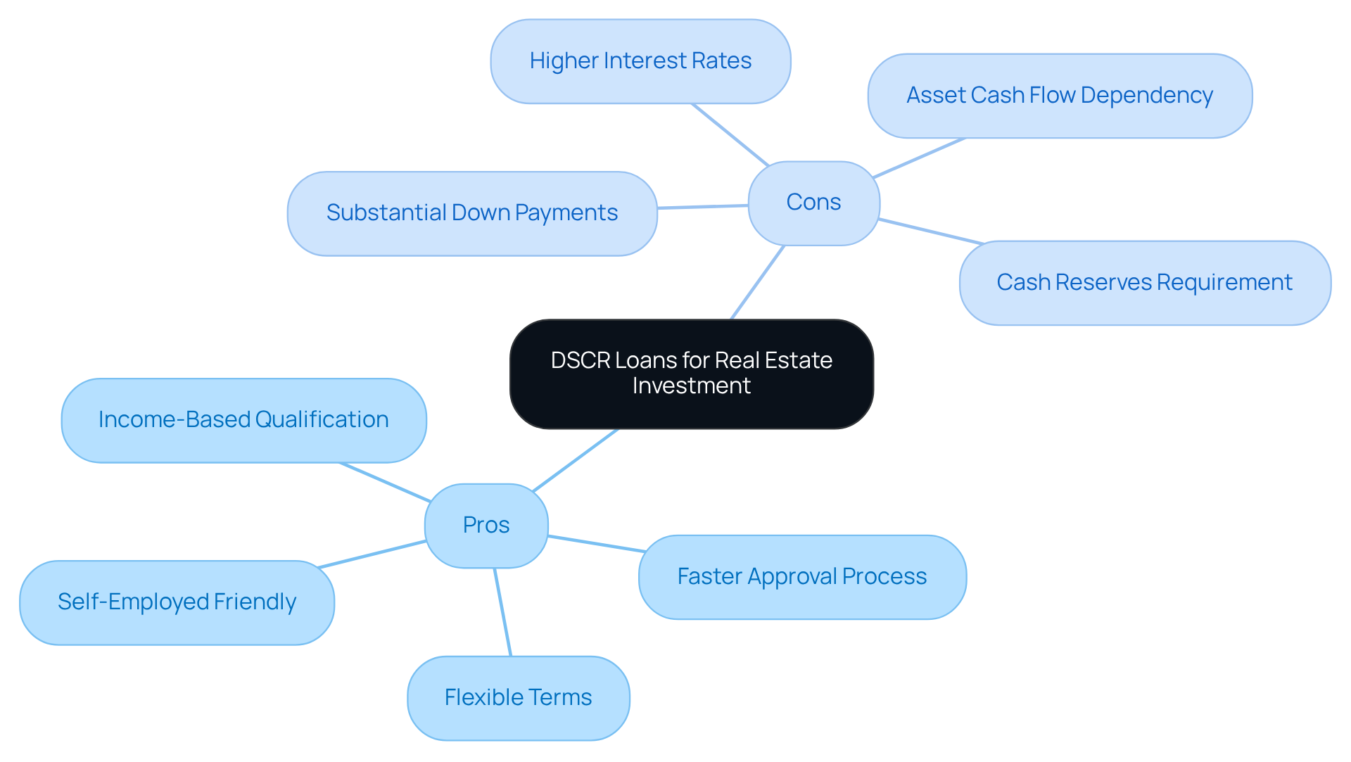 This mindmap shows the benefits and drawbacks of using DSCR loans for real estate. The 'Pros' section highlights the advantages that can help investors, while the 'Cons' section outlines the potential challenges they may face. Each branch represents a key point, making it easy to understand the overall picture.