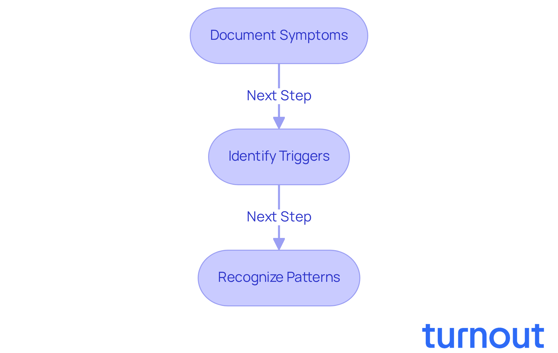 Follow the arrows to see how to manage stress and depression. Each box represents a step you can take to better understand your feelings and triggers. Follow the arrows to see how to manage stress and depression. Each box represents a step you can take to better understand your feelings and triggers.