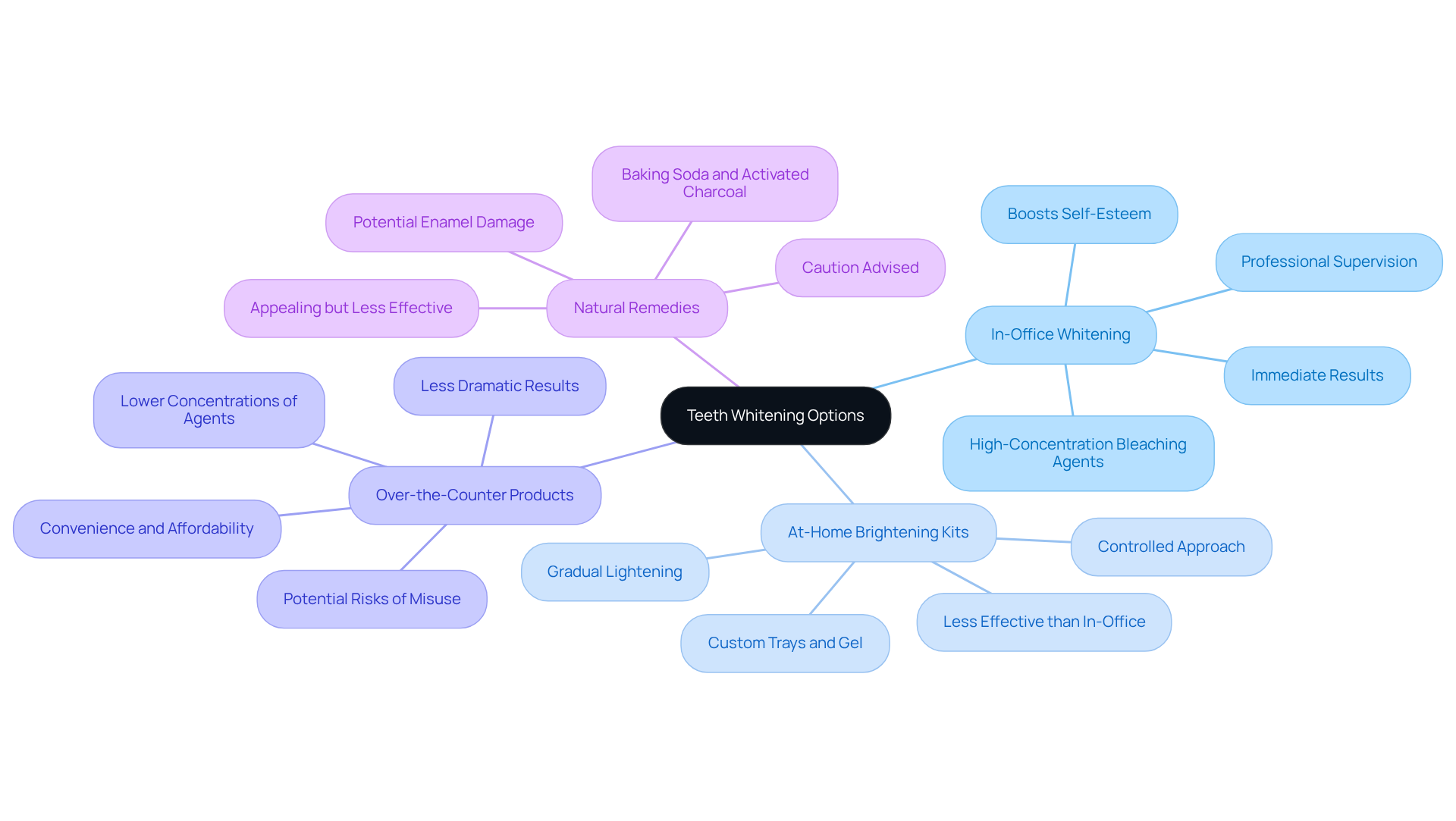 This mindmap shows different ways to whiten your teeth. Each branch represents a method, and the sub-branches explain what makes each option unique. Follow the branches to see how they compare and what might work best for you!