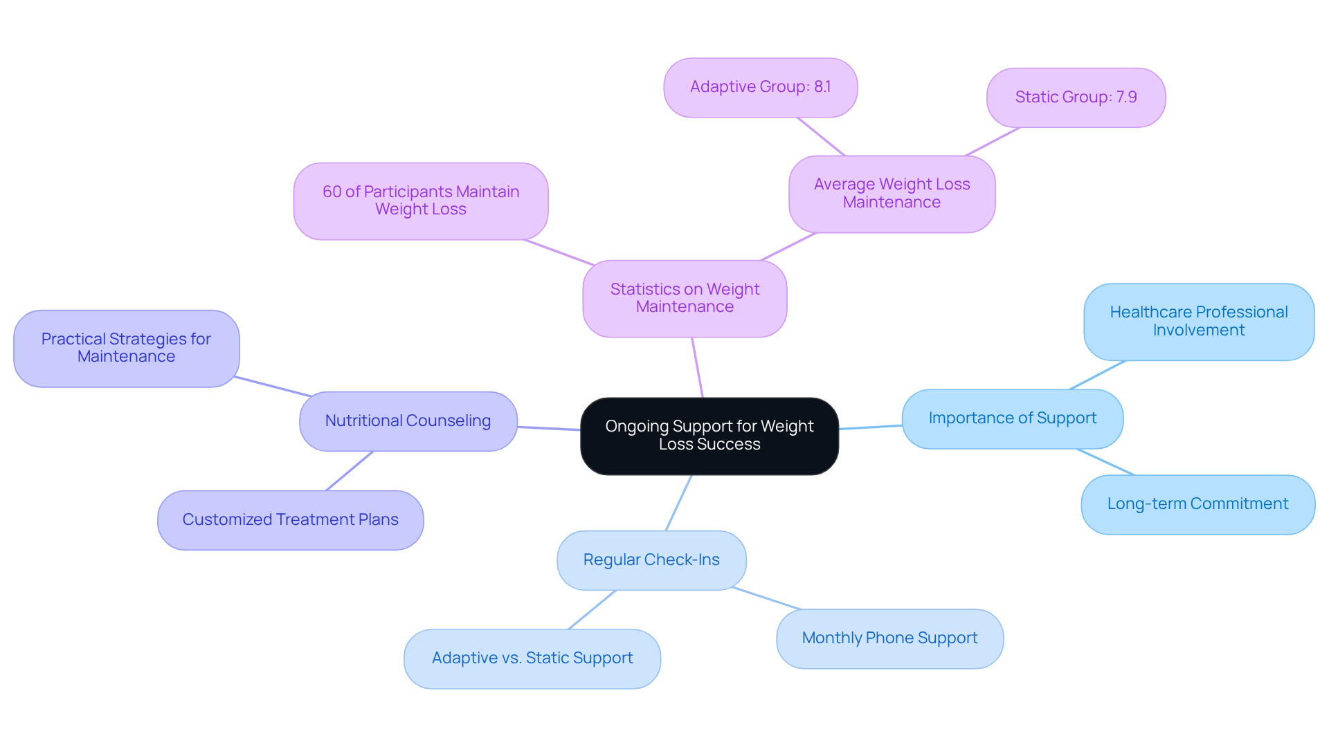 The center represents the core idea of support in weight loss. Each branch shows different aspects of how support helps, with statistics highlighting the effectiveness of these strategies.