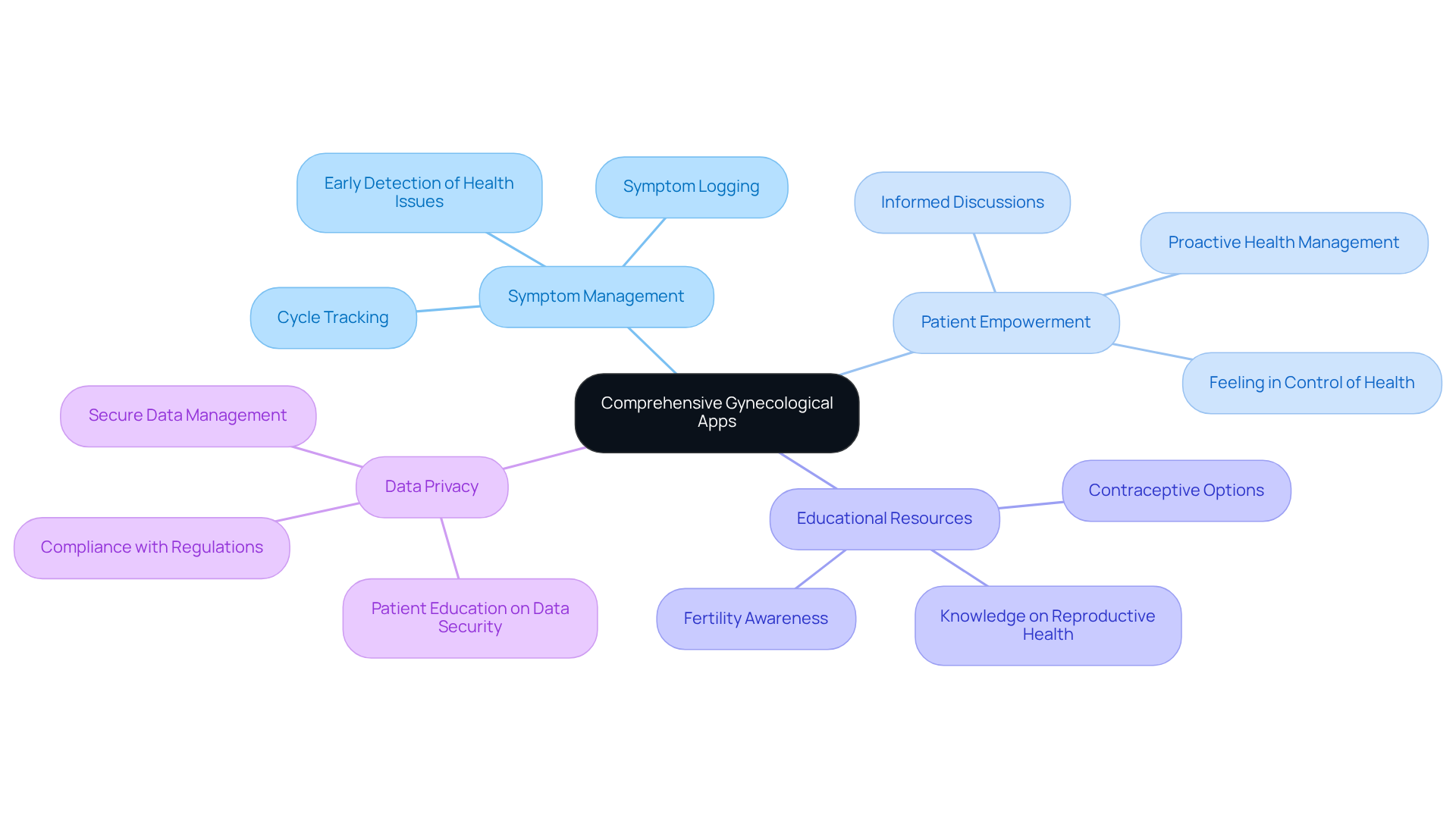The central node represents the main topic of gynecological apps, while the branches show the different benefits and considerations associated with them. Each branch highlights a specific area, helping you understand how these apps support women's health.