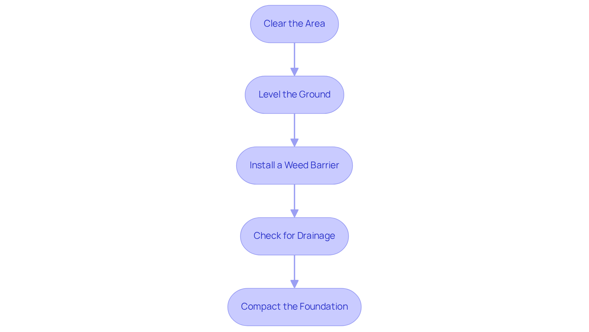 Each box represents a step in the preparation process. Follow the arrows to see the order in which you should complete each task for a successful artificial grass installation. Each box represents a step in the preparation process. Follow the arrows to see the order in which you should complete each task for a successful artificial grass installation.