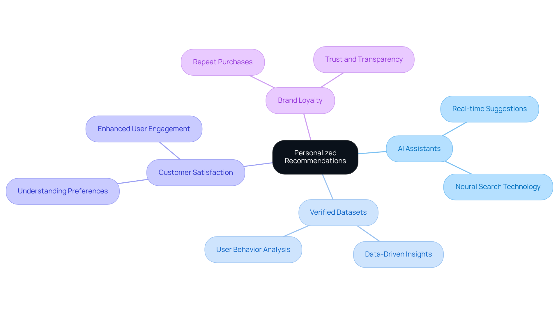 Start at the center with the main concept of personalized recommendations, then explore how AI and data contribute to user satisfaction and loyalty. Each branch represents a key area that supports the central idea.
