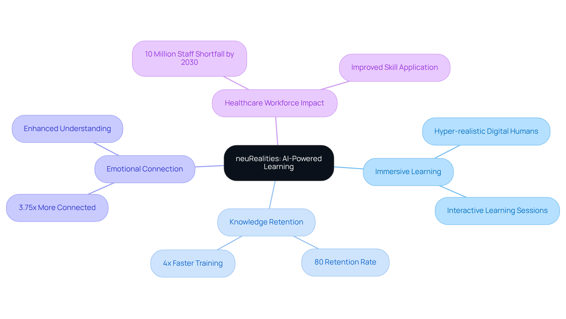 The central node represents the main concept of AI-powered learning, while the branches show the various benefits and implications. Each branch connects to specific details, illustrating how they contribute to the overall effectiveness of the training.