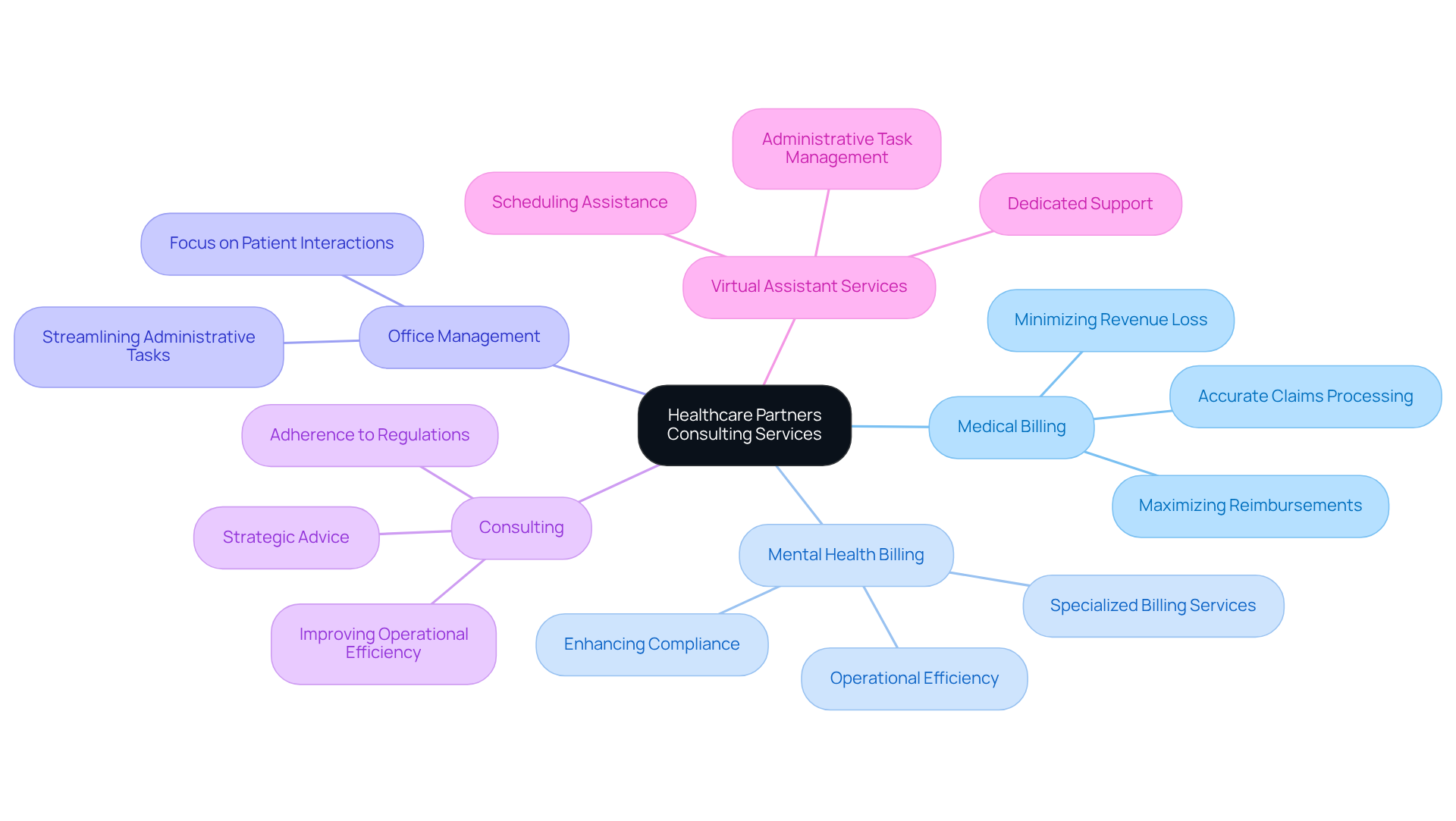This mindmap illustrates the various services offered by Healthcare Partners Consulting. Start at the center with the main service offerings, then follow the branches to explore each specific area and its benefits. Each color represents a different service category, making it easy to see how HPC supports healthcare professionals.