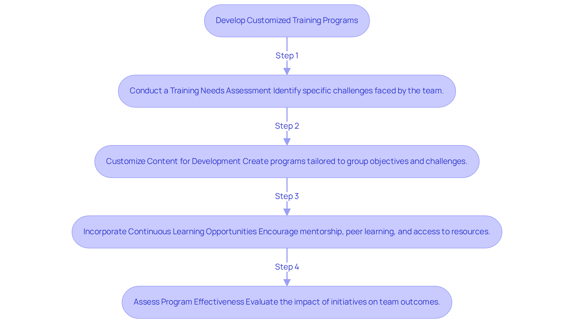 This flowchart outlines the key steps to create effective training programs. Each box represents a best practice that contributes to developing high-performing teams. Follow the arrows to see how each step connects and builds on the previous one. This flowchart outlines the key steps to create effective training programs. Each box represents a best practice that contributes to developing high-performing teams. Follow the arrows to see how each step connects and builds on the previous one.