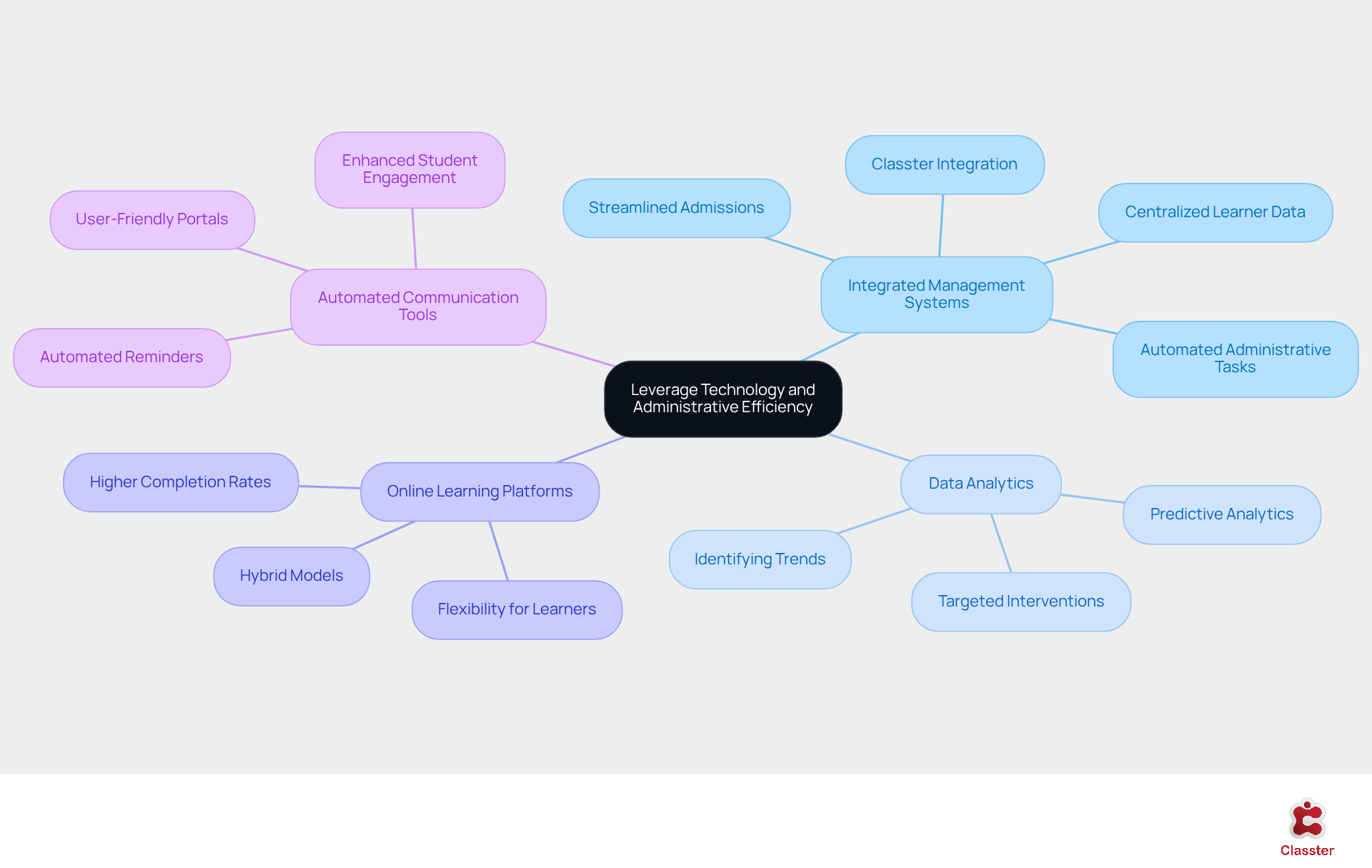 The central node represents the main goal of leveraging technology for efficiency. Each branch shows a key practice, and the sub-branches detail specific benefits or features, helping you understand how each contributes to the overall objective.