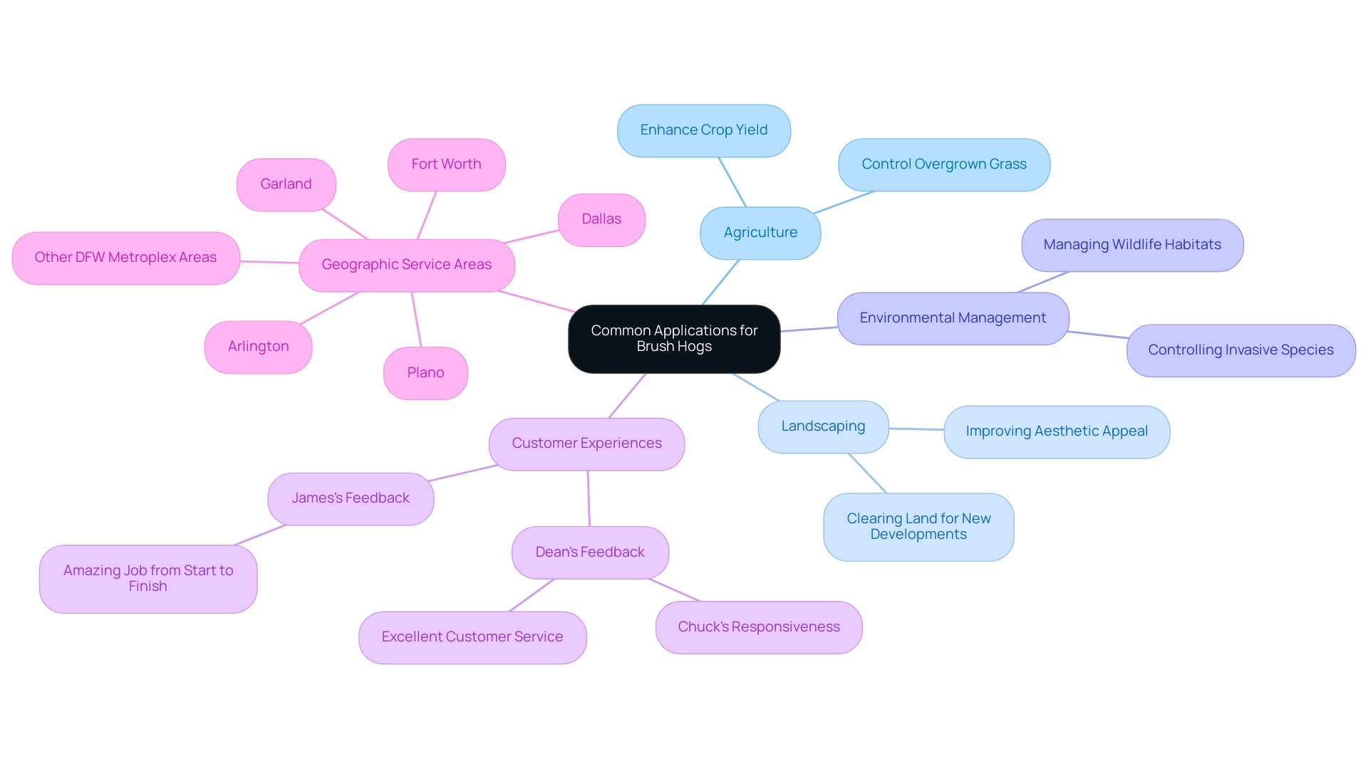 The central node represents the overall topic, with branches showing applications in agriculture, landscaping, environmental management, customer experiences, and service areas.