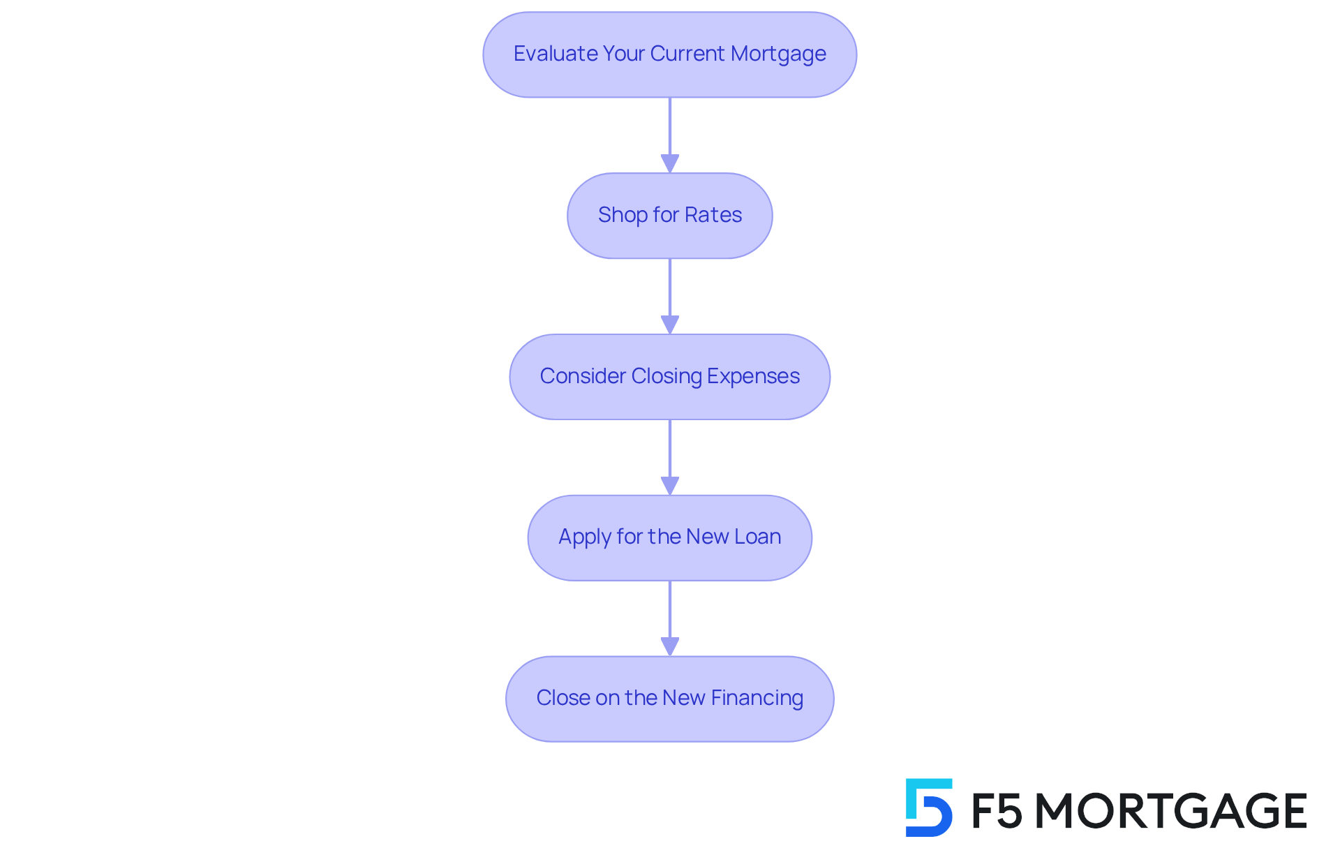 Each box represents a step in the refinancing journey. Follow the arrows to see how to move from evaluating your mortgage to closing on your new loan.