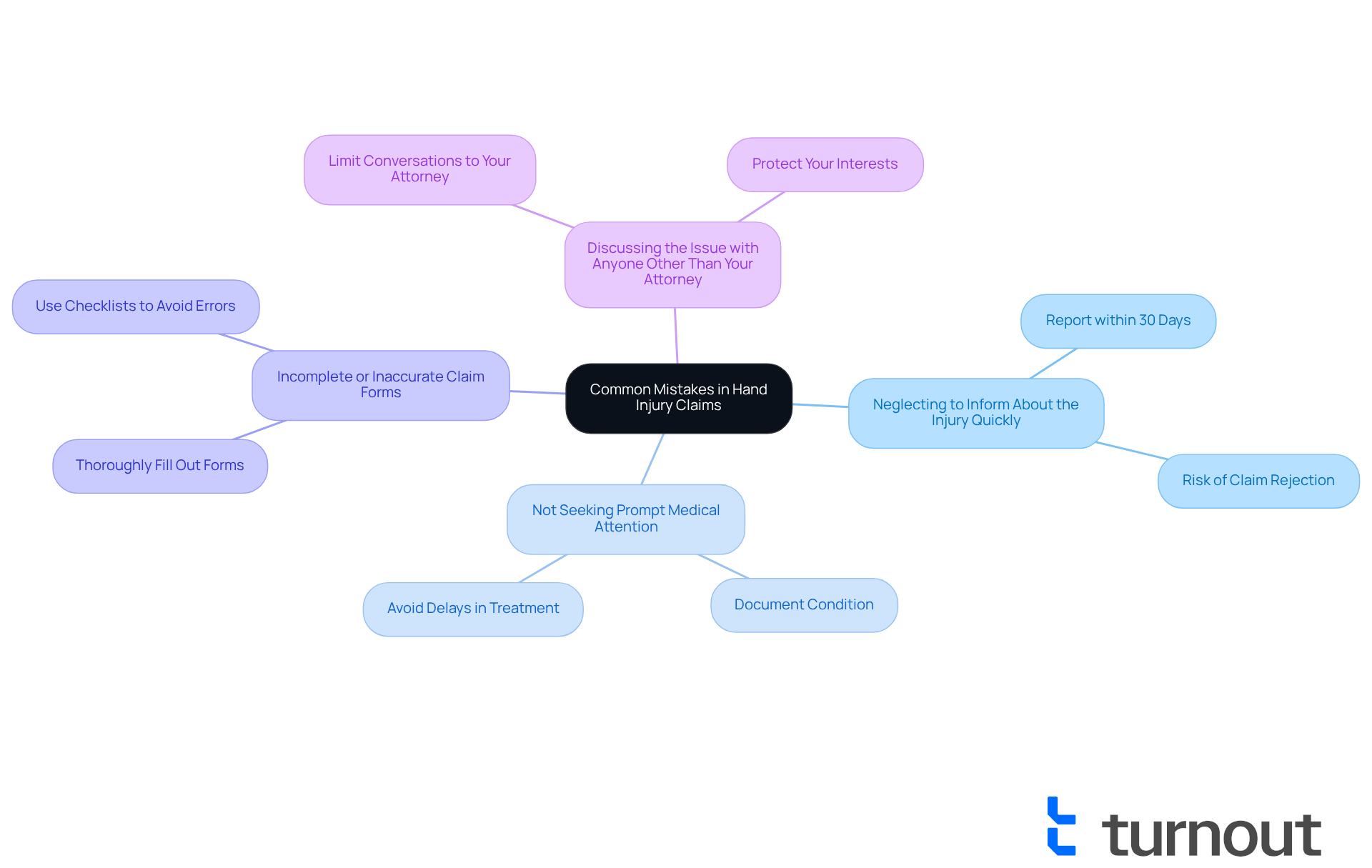 The central node represents the main topic, while each branch highlights a specific mistake to avoid. Follow the branches to see explanations and tips for each mistake, helping you navigate the claims process more effectively.