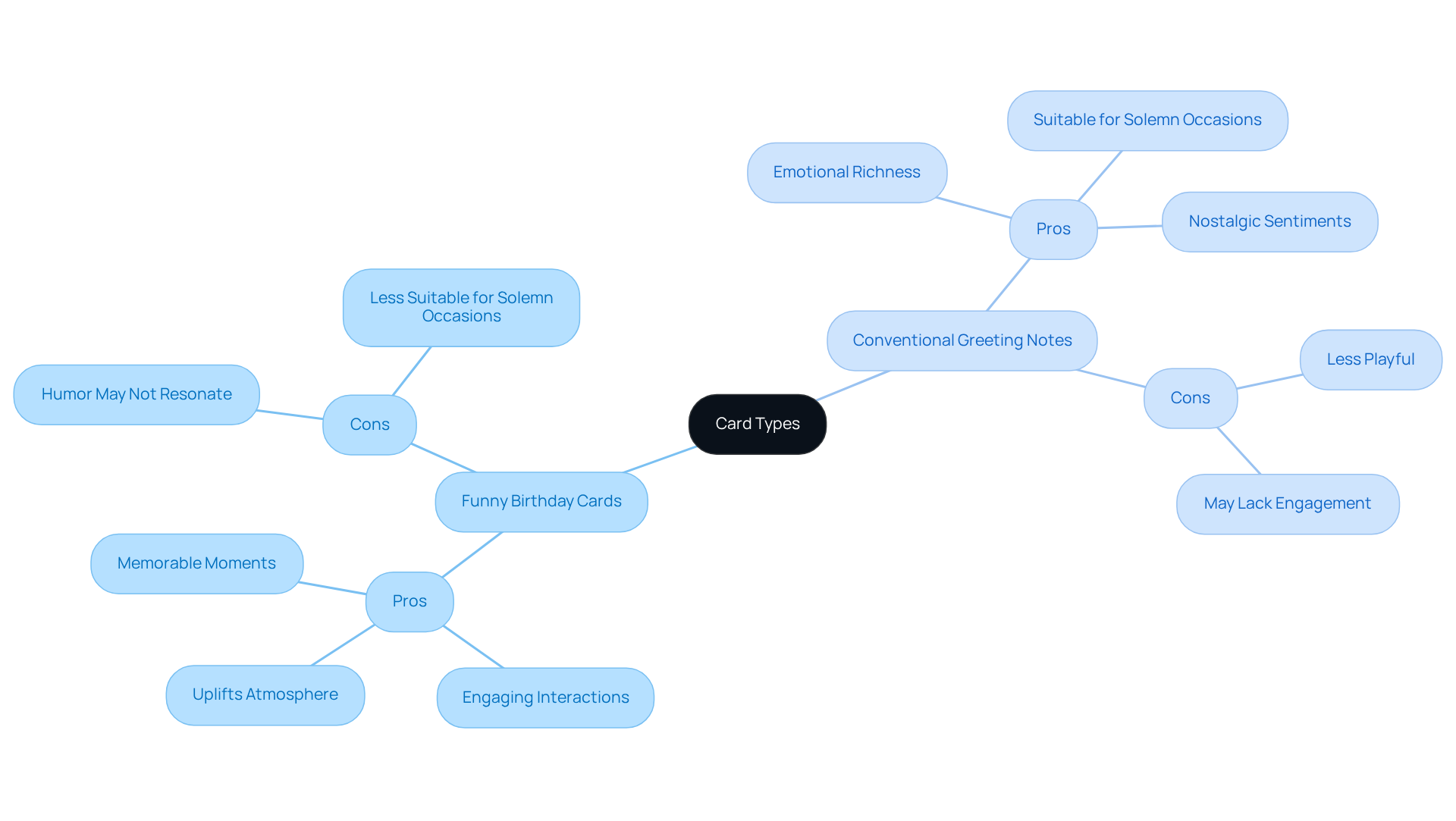 The central node represents the overall topic of card types. Each branch shows a different type of card, with pros and cons listed underneath. This helps you quickly see the strengths and weaknesses of each option.