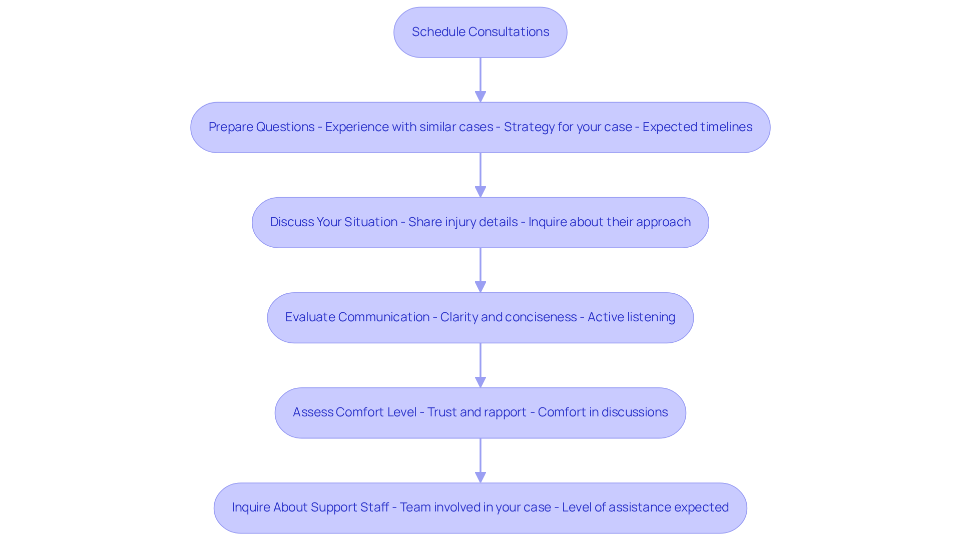 Follow the arrows to see the steps you should take when meeting with potential attorneys. Each box represents an important action to help you find the right legal support. Follow the arrows to see the steps you should take when meeting with potential attorneys. Each box represents an important action to help you find the right legal support.