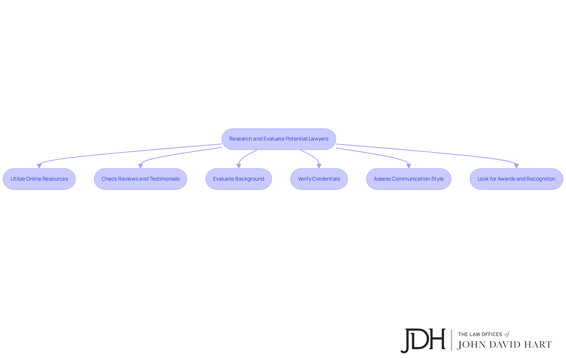Follow the arrows to see the steps you should take when looking for a lawyer. Each box represents an important action to help you find the right legal support.