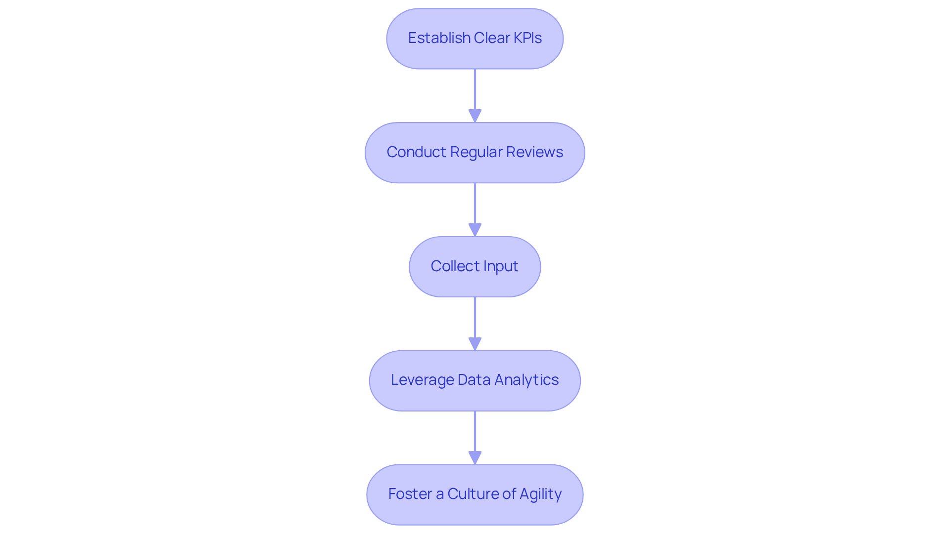 Each box represents a crucial step in aligning your team with strategic goals. Follow the arrows to see how each step builds on the previous one, guiding your organization towards effective evaluation and adaptation.