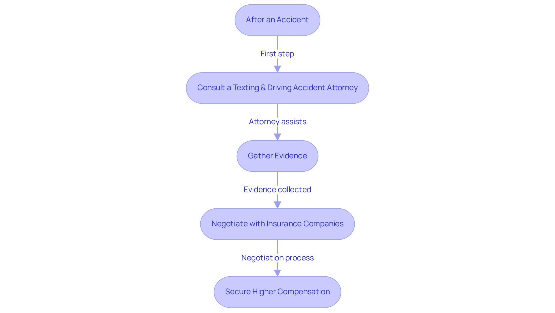 This flowchart outlines the steps you should take after an accident. Start at the top and follow the arrows to see how each action leads to potentially higher compensation. Each box represents a key step in the process, showing how consulting an attorney can make a significant difference.