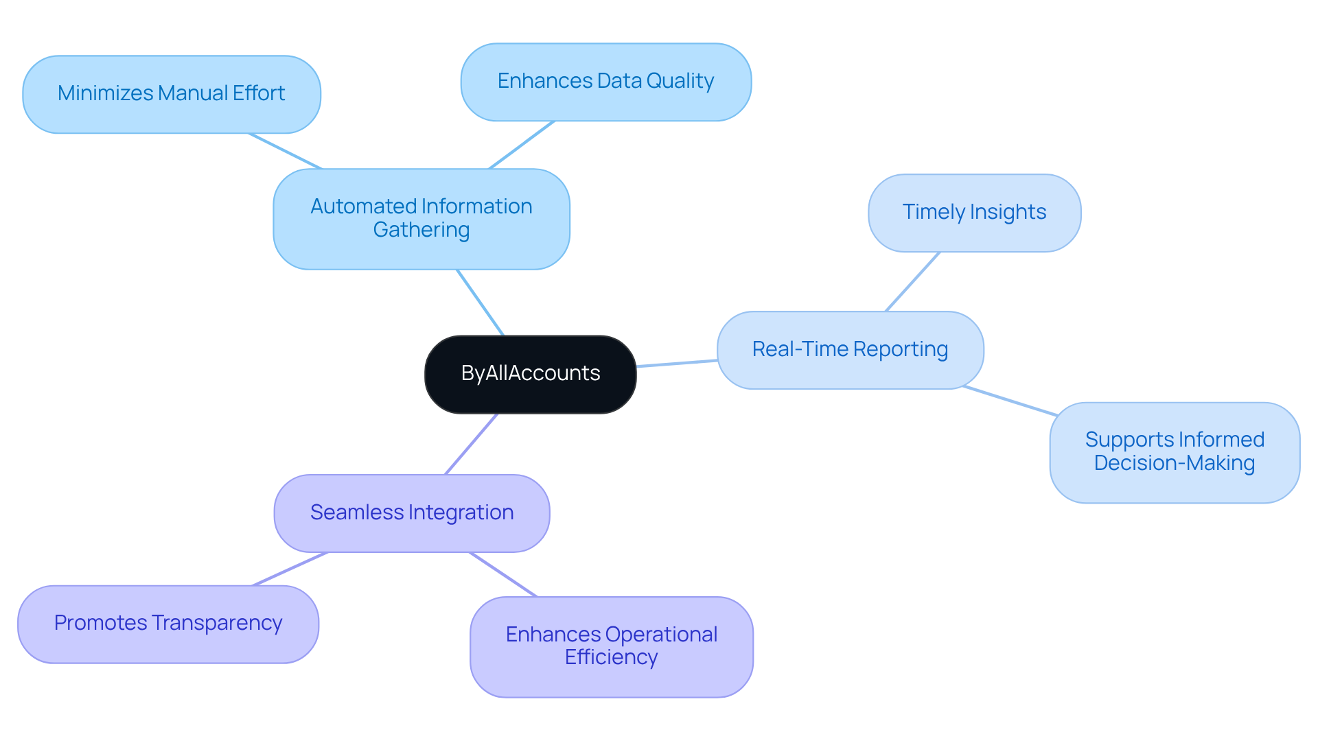 The center represents ByAllAccounts, and the branches show its main features. Each feature has benefits that explain why they are important for wealth management firms.