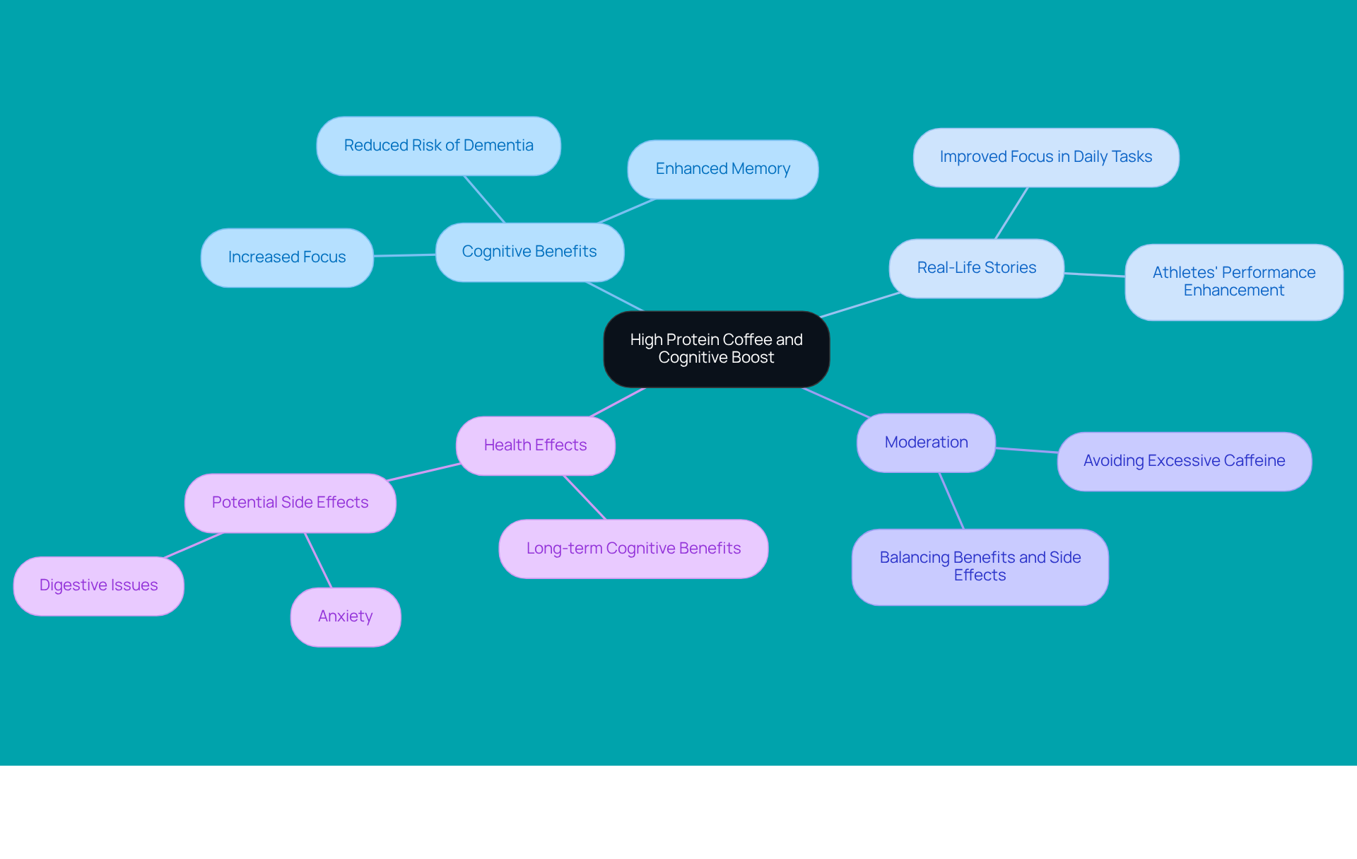 This mindmap starts with high protein coffee at the center. Each branch explores different aspects, like how it boosts focus or the importance of moderation. Follow the branches to see how everything connects!