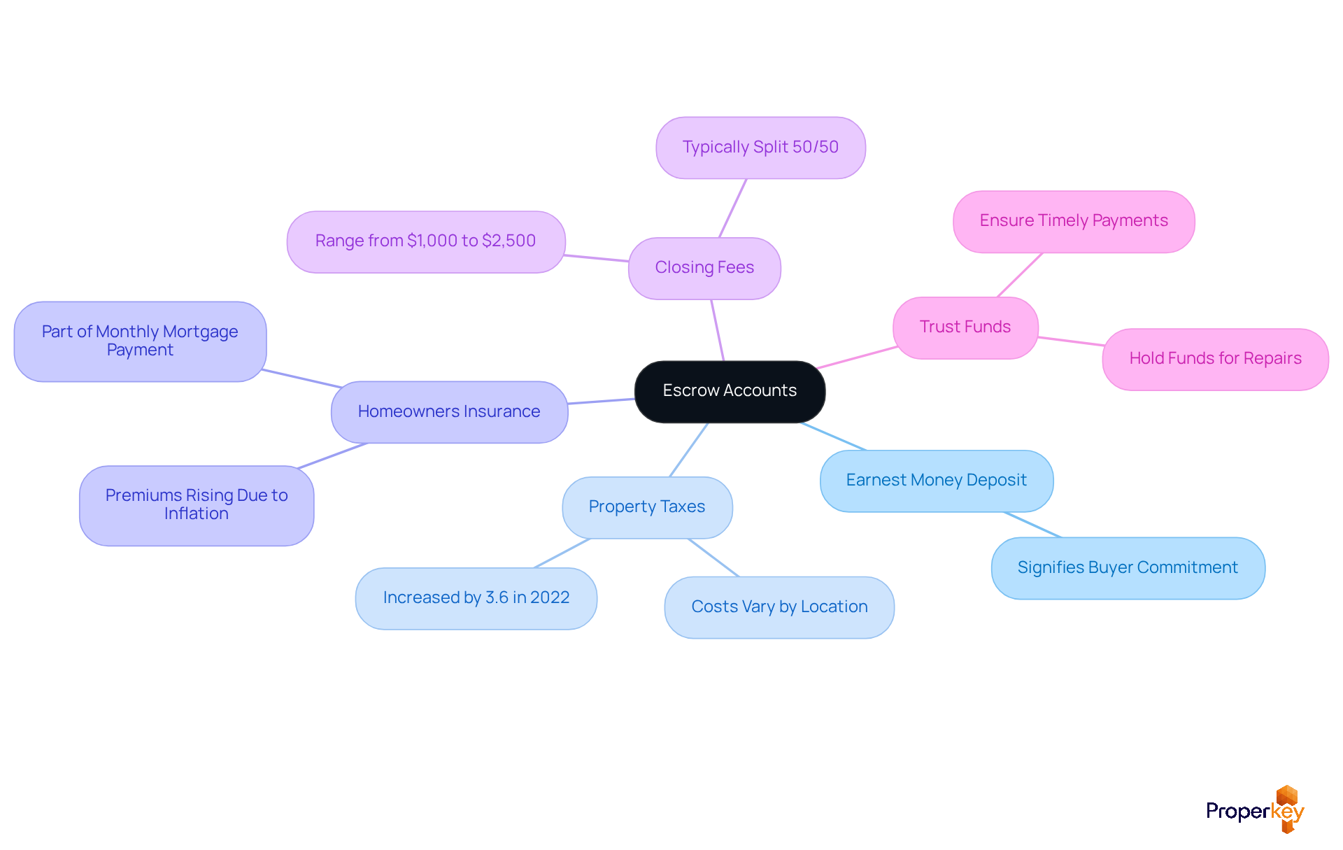This mindmap illustrates the essential components of escrow accounts in real estate transactions. Each branch represents a key aspect, and the sub-branches provide further details about their roles and costs. Follow the branches to understand how these elements connect and impact buyers and sellers.