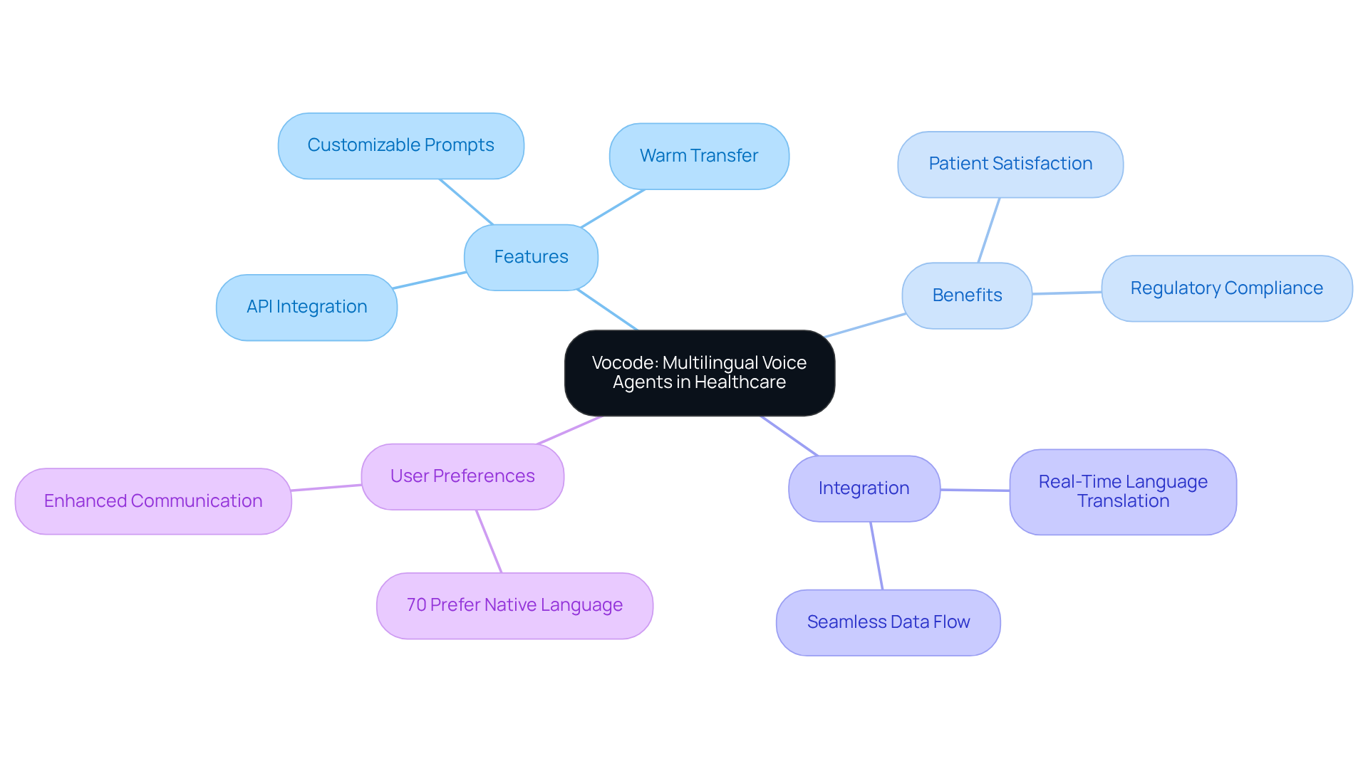The center represents Vocode, and the branches show its features and benefits. Each branch connects to specific aspects, helping you understand how Vocode enhances communication in healthcare.