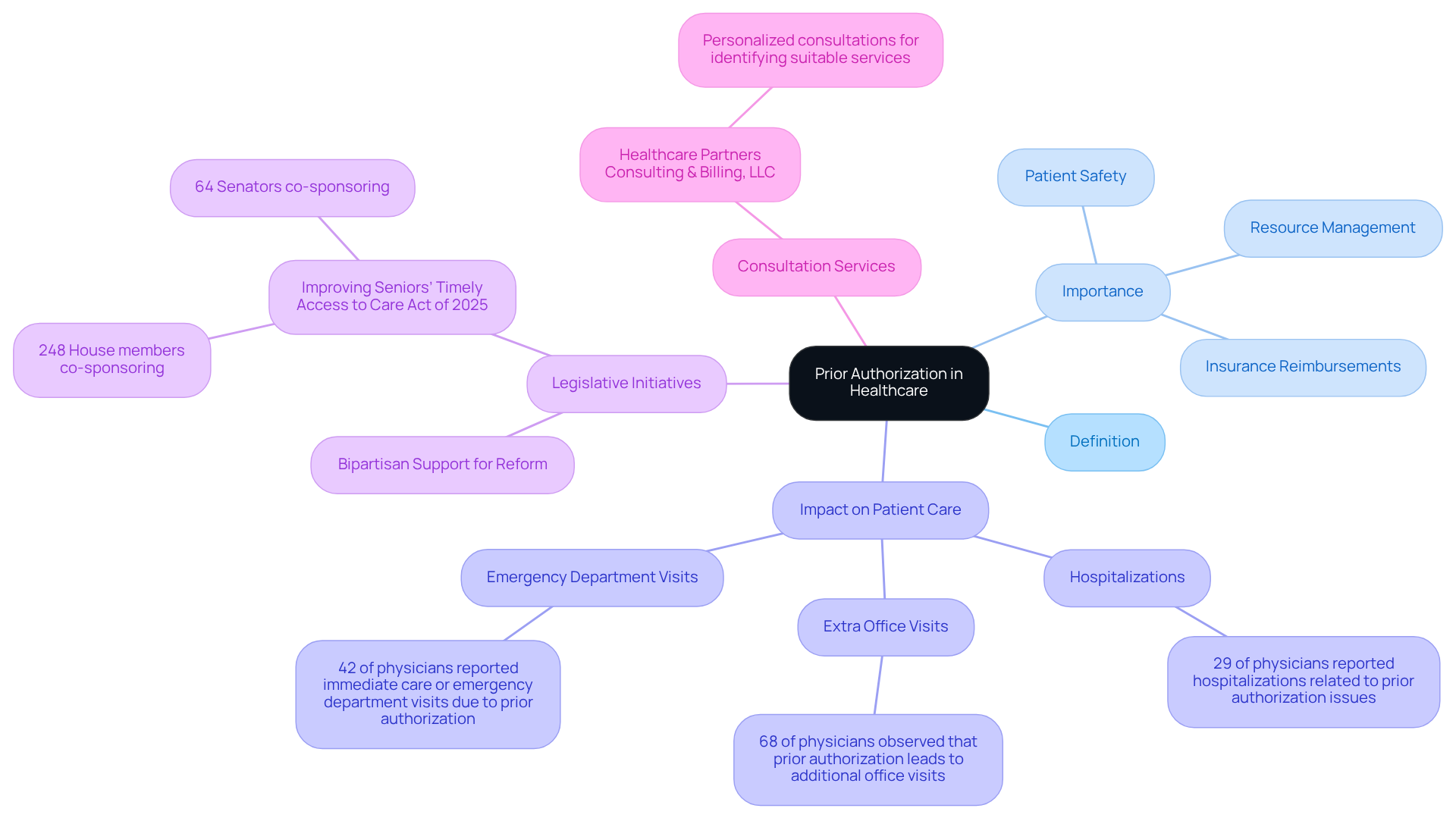 This mindmap illustrates the concept of prior authorization in healthcare. Start at the center with the main idea, then explore the branches to see how it connects to its definition, importance, impacts on patient care, legislative efforts, and available consultation services. This mindmap illustrates the concept of prior authorization in healthcare. Start at the center with the main idea, then explore the branches to see how it connects to its definition, importance, impacts on patient care, legislative efforts, and available consultation services.