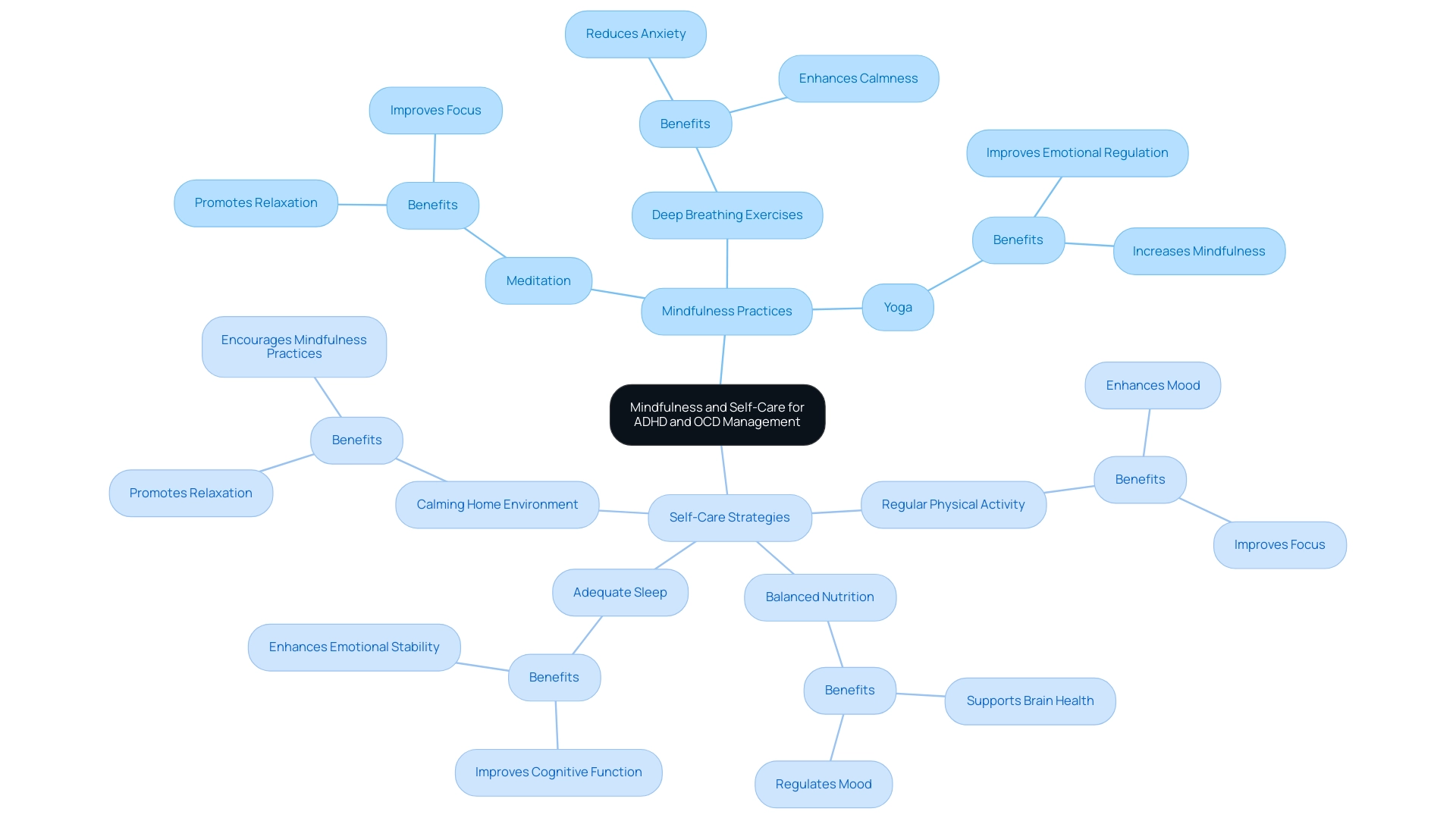 Central node represents the overall theme; branches categorize mindfulness practices and self-care strategies, with sub-branches detailing specific techniques and their benefits.