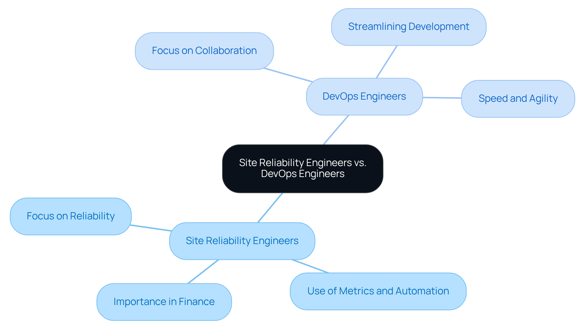 The central node represents the comparison topic, while the branches show the distinct focuses and roles of each engineering type. Follow the branches to understand how they differ and where they collaborate.