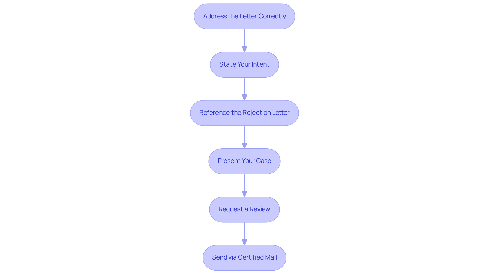 Each box shows a step in the appeal letter process. Follow the arrows to see how to move from one step to the next, ensuring you cover everything needed for a successful appeal. Each box shows a step in the appeal letter process. Follow the arrows to see how to move from one step to the next, ensuring you cover everything needed for a successful appeal.