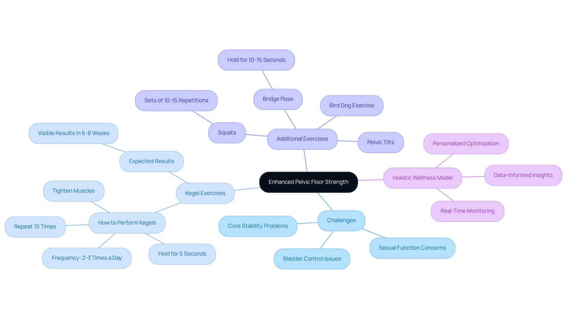 The central node represents the main focus on pelvic floor strength, while the branches illustrate the challenges women face, the exercises recommended, and the holistic approach to wellness. Each color-coded branch helps you navigate through the information easily.