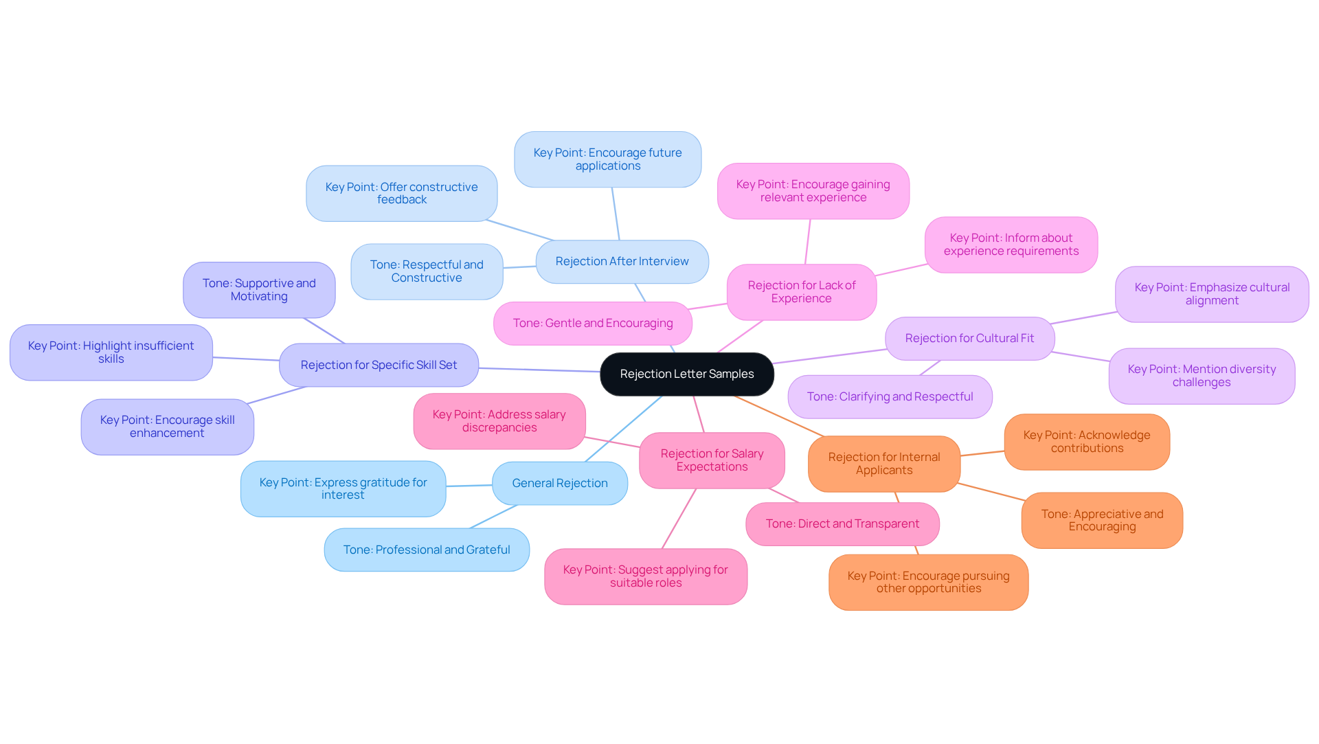 This mindmap shows different types of rejection letters. Start from the center and explore each branch to learn about how to tailor rejection letters based on specific situations while maintaining professionalism. This mindmap shows different types of rejection letters. Start from the center and explore each branch to learn about how to tailor rejection letters based on specific situations while maintaining professionalism.