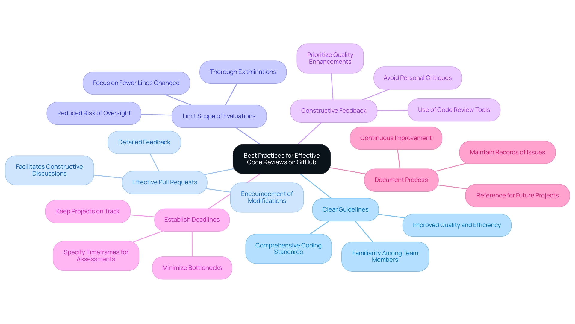 Each branch represents a best practice for code reviews, with color-coding to distinguish between different practices.