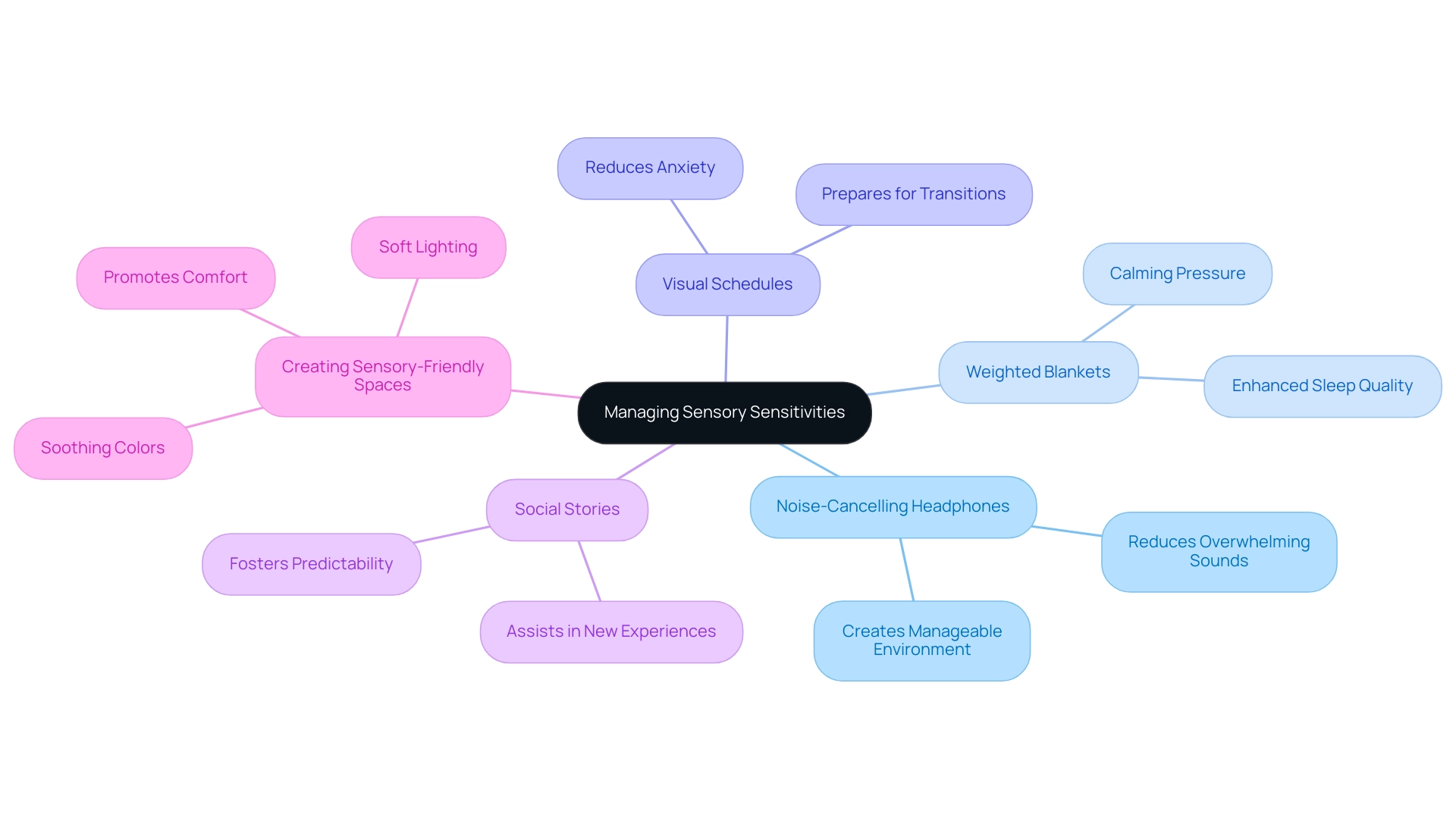 Each branch represents a tool for managing sensory sensitivities, with sub-branches detailing specific benefits and applications related to autism.