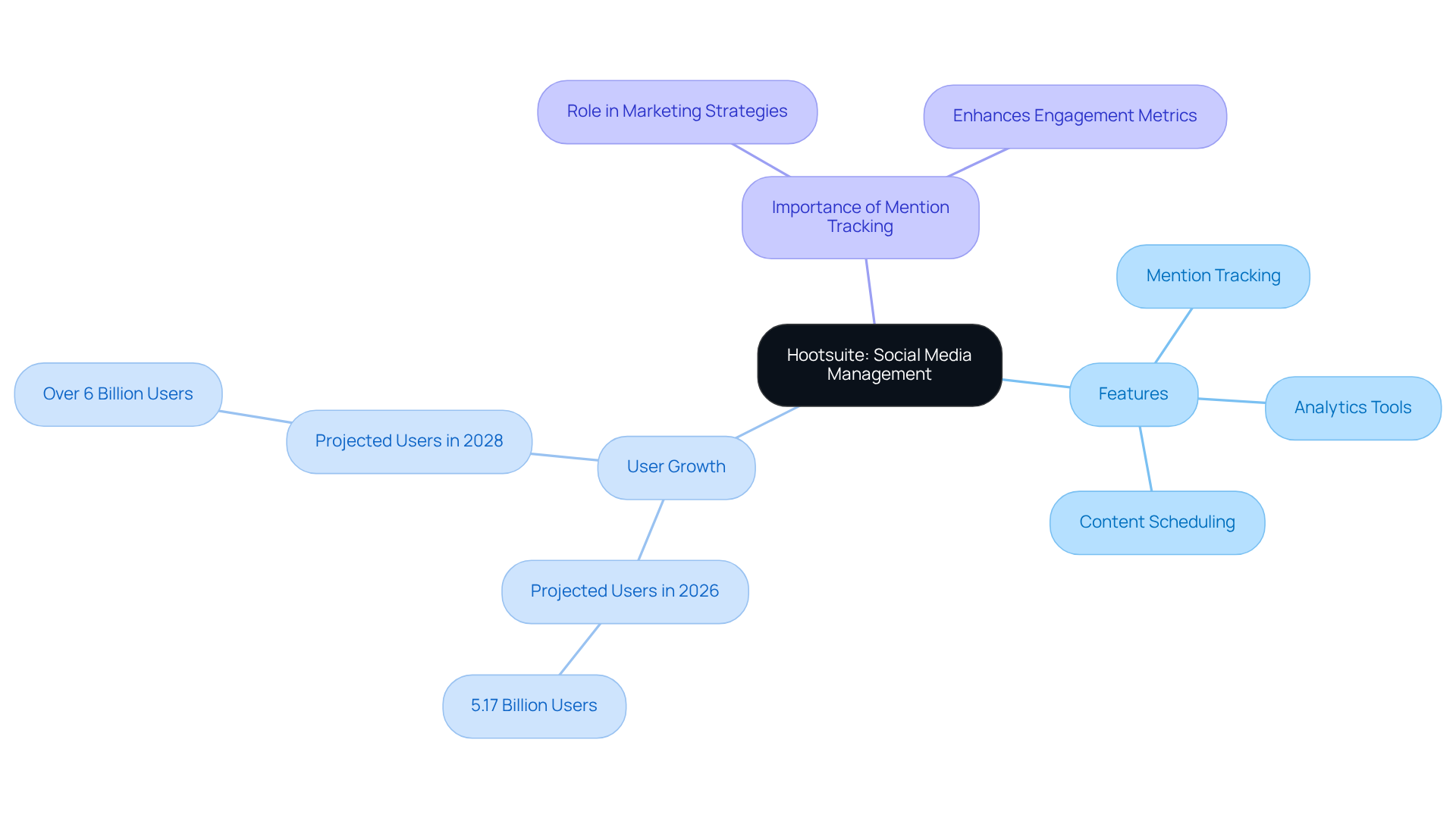 The central node represents Hootsuite, with branches showing its features, projected user growth, and the significance of mention tracking. Each branch provides insights into how Hootsuite supports effective social media management.