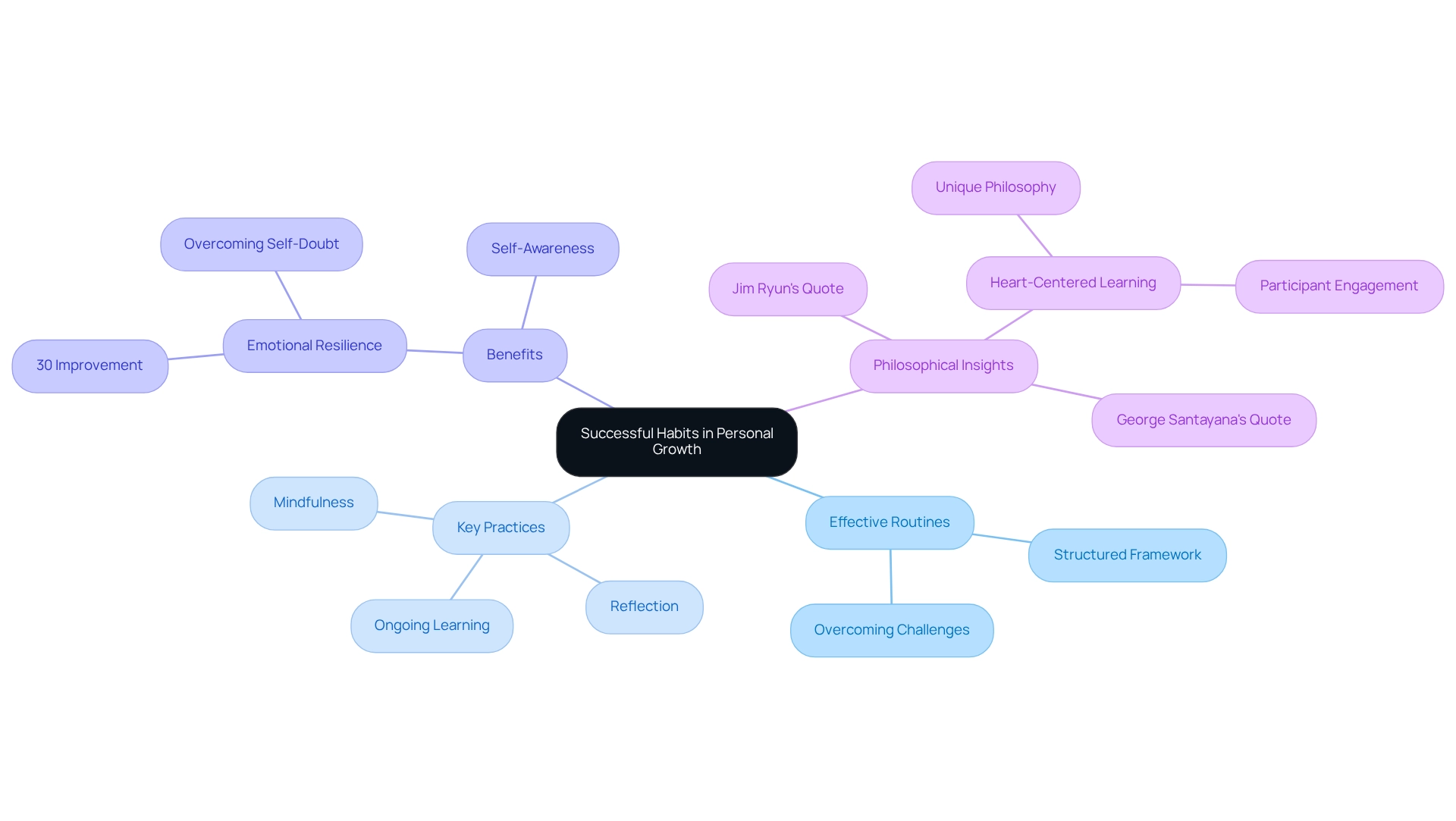 The center shows the main idea, and branches illustrate related practices and their benefits. Each color-coded section helps identify different themes, making it easy to see how successful habits contribute to personal development. The center shows the main idea, and branches illustrate related practices and their benefits. Each color-coded section helps identify different themes, making it easy to see how successful habits contribute to personal development.