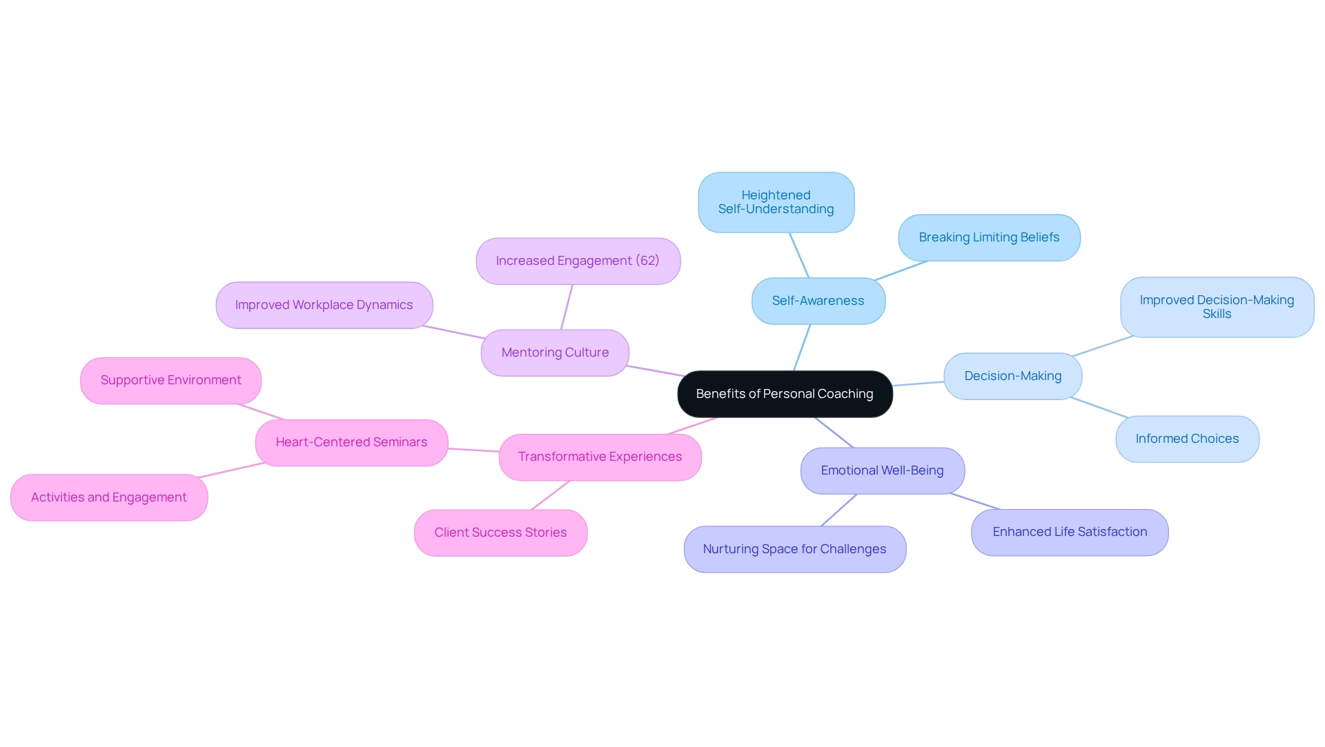 The central node represents the overall theme of personal coaching benefits. Each branch highlights a key area of impact, showing how coaching influences different aspects of life. The more you explore the branches, the deeper you dive into the specific advantages and experiences associated with personal guidance. The central node represents the overall theme of personal coaching benefits. Each branch highlights a key area of impact, showing how coaching influences different aspects of life. The more you explore the branches, the deeper you dive into the specific advantages and experiences associated with personal guidance.
