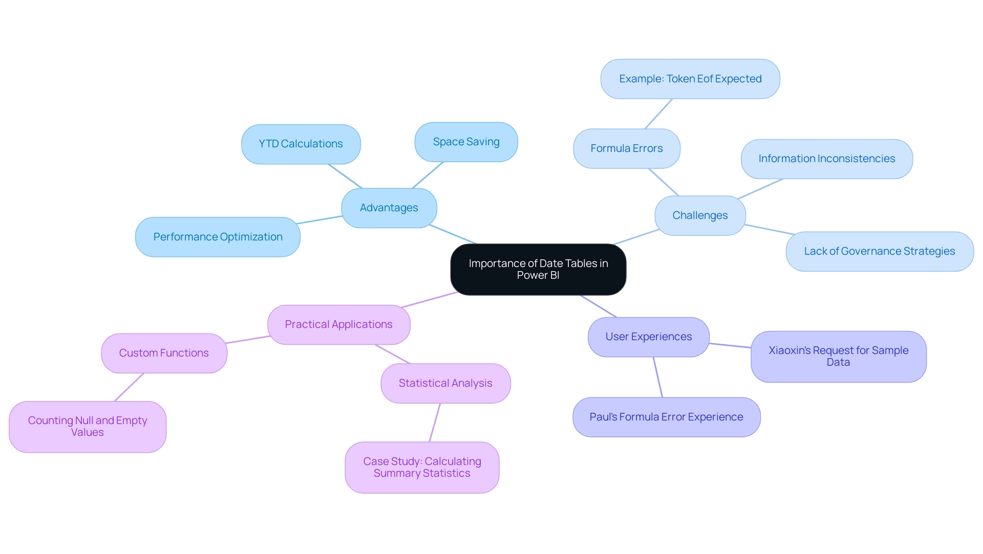 Each branch represents a key area related to date tables: Advantages, Challenges, User Experiences, and Practical Applications, with sub-branches detailing specific points within each area.