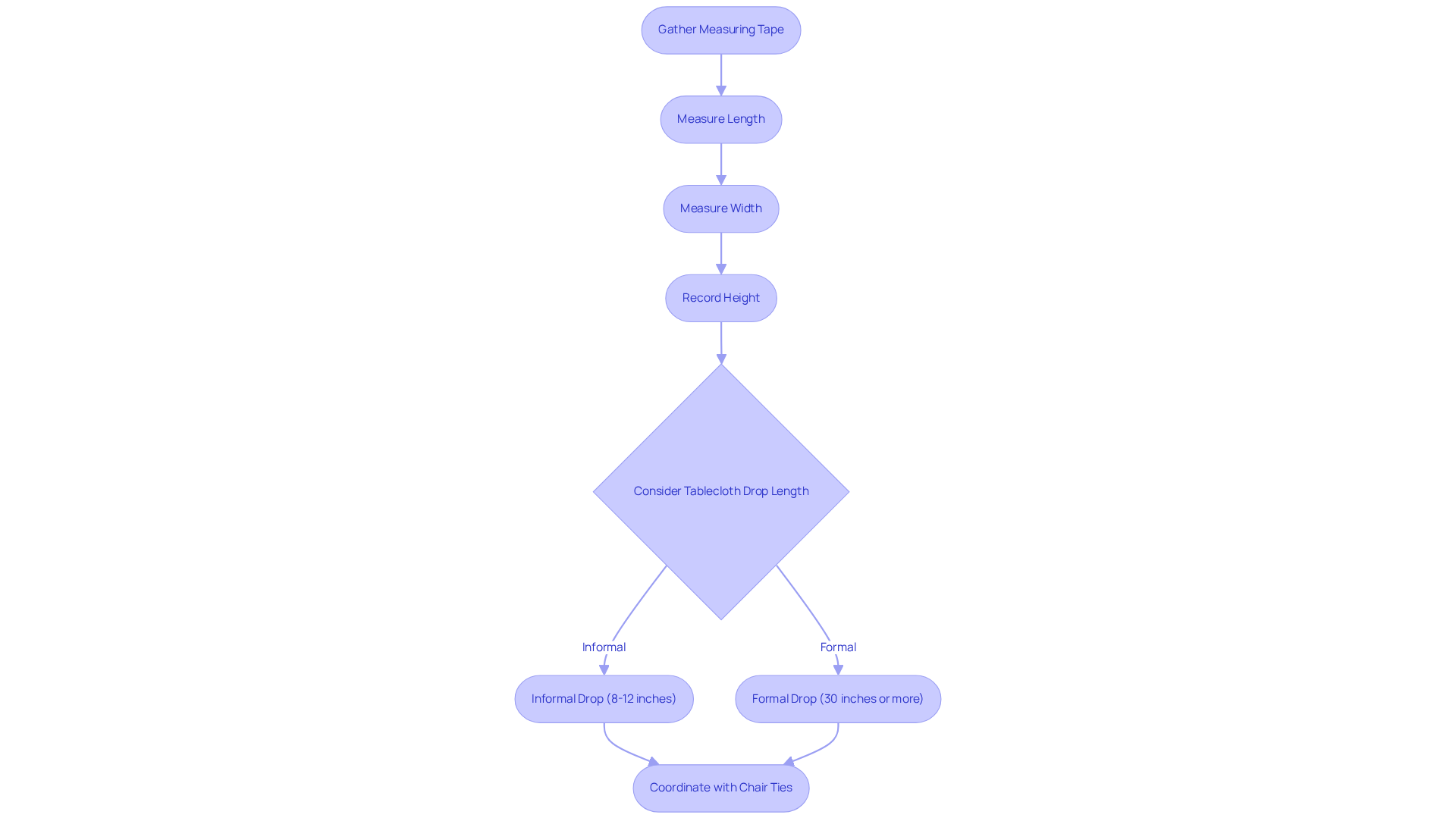 Follow the arrows from one step to the next to see how to measure your table correctly. Each box represents a specific action you need to take to ensure your table is measured accurately for the perfect tablecloth fit.