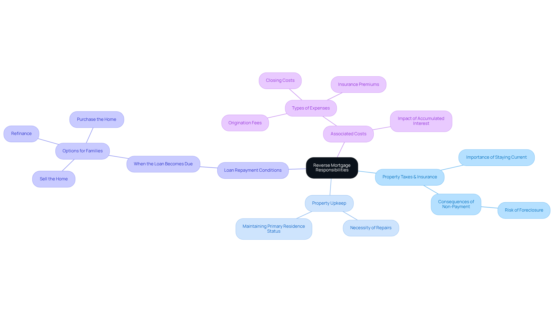 This mindmap helps you see the key responsibilities of reverse mortgages. Start at the center with the main topic, then follow the branches to explore each responsibility and its details. Each color represents a different area of responsibility, making it easy to understand how they connect.