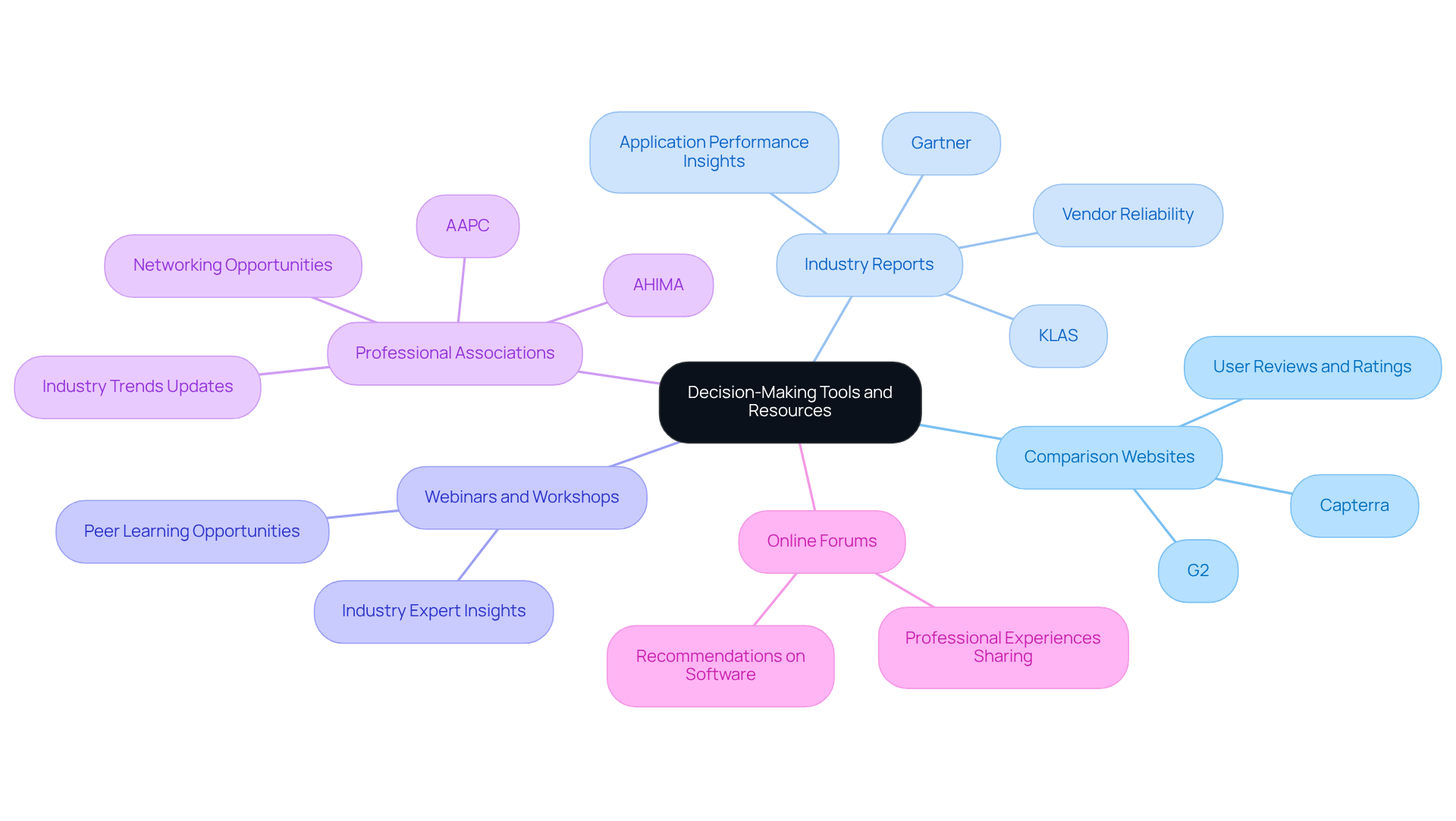 Start at the center with the main theme of decision-making tools, then follow the branches to explore each category and its specific resources. Each color represents a different type of resource to help you easily identify them.
