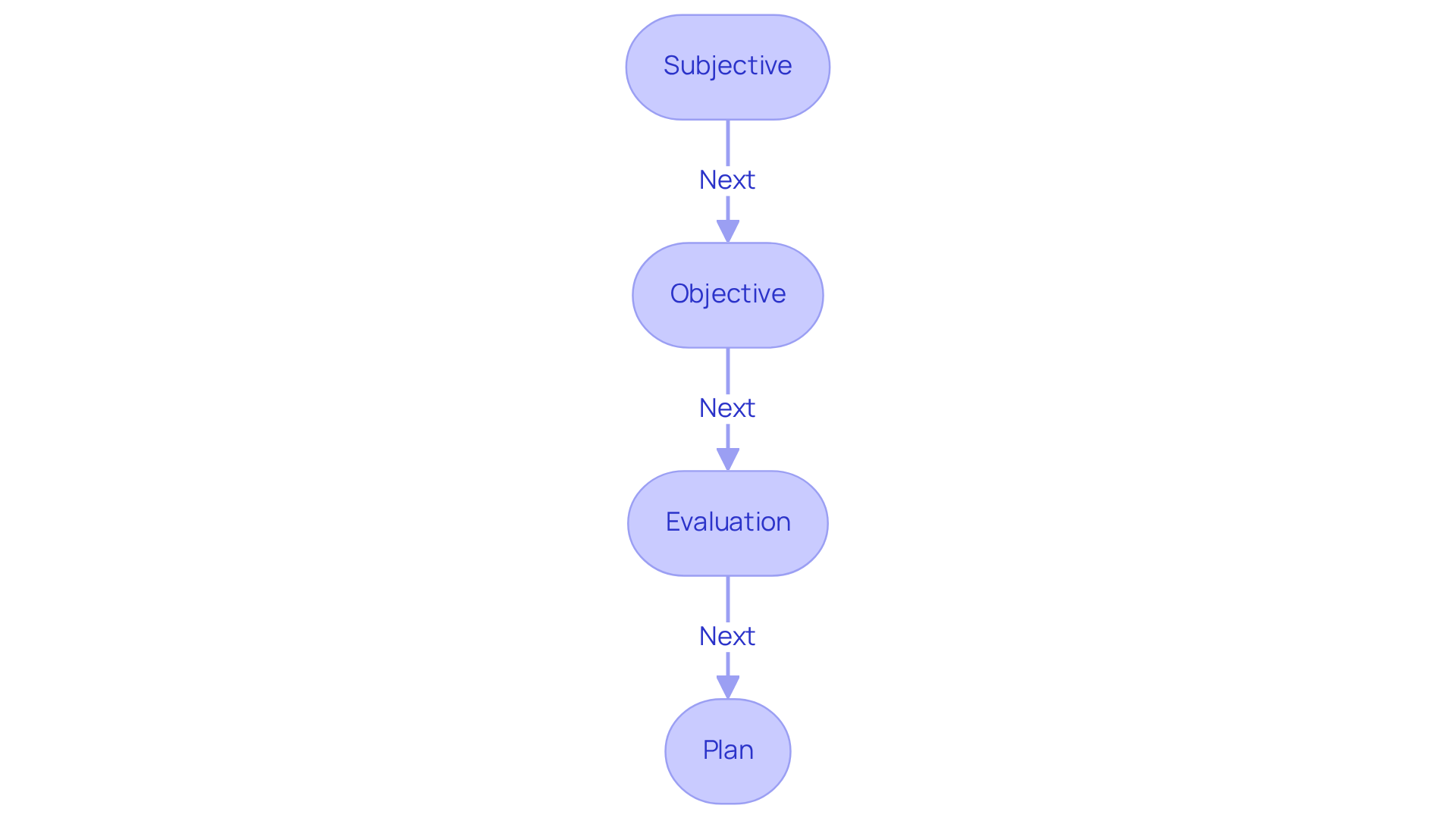 Each box represents a step in the SOAP process: starting with the patient's subjective experience, followed by objective findings, diagnostic evaluation, and the final treatment plan. Follow the arrows to see how information flows through this clinical assessment.
