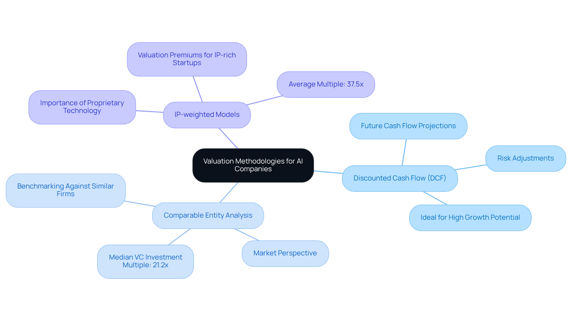 This mindmap illustrates the different approaches to valuing AI companies. Each branch represents a methodology, and the sub-branches provide insights into their specific features and benefits. Follow the branches to understand how each method contributes to a comprehensive valuation strategy.