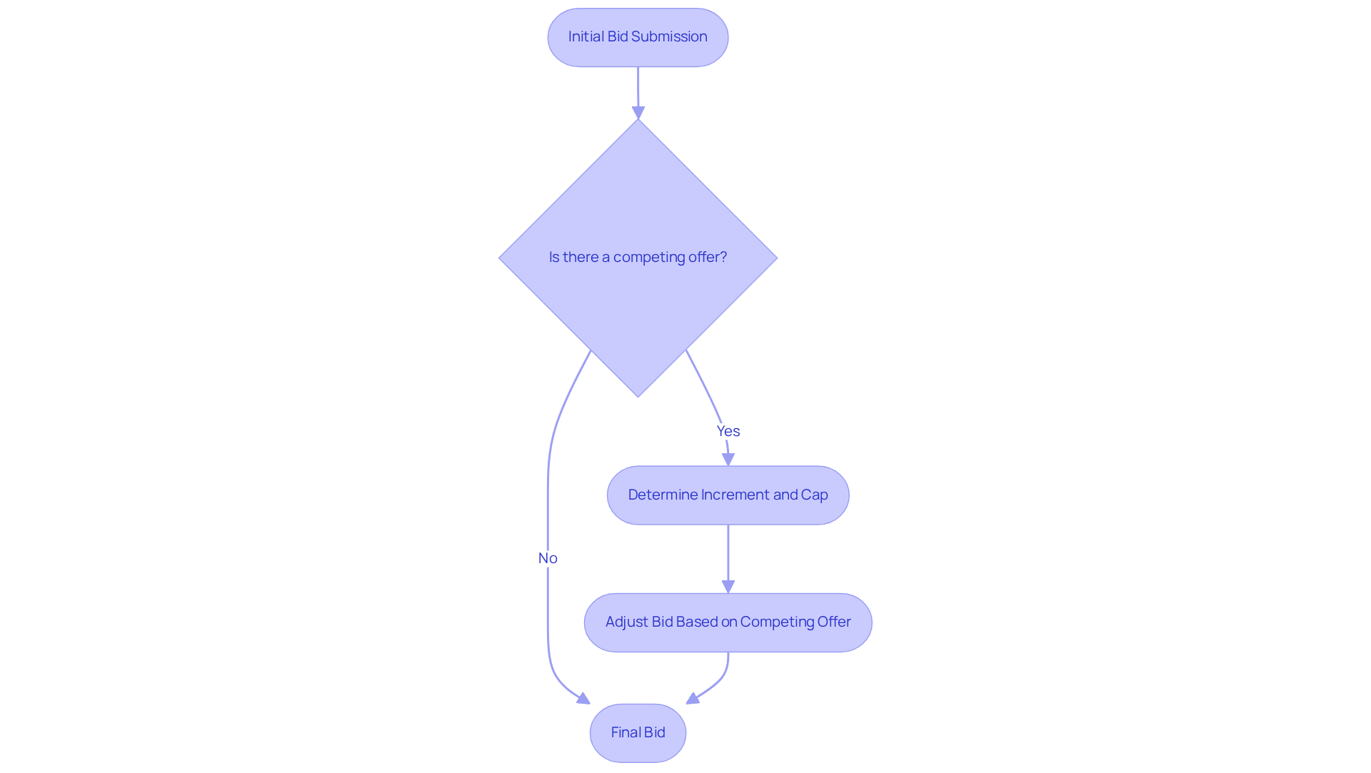 This flowchart illustrates how a buyer can adjust their bid in response to competing offers. Start with your initial bid, check for competition, and follow the steps to see how your bid can increase based on the rules you've set.