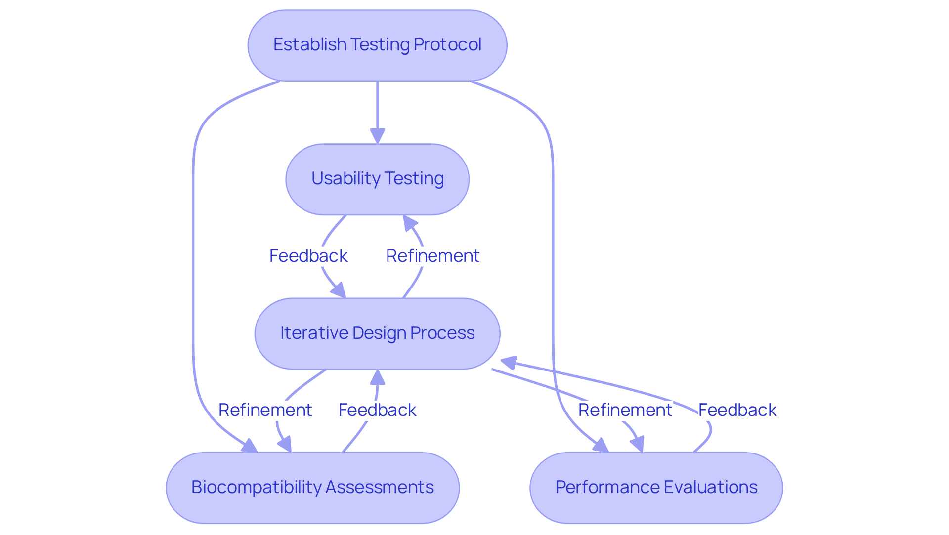 Each box represents a step in the development process for medical devices. Follow the arrows to see how testing leads to design improvements, and how feedback from testing informs further refinements.