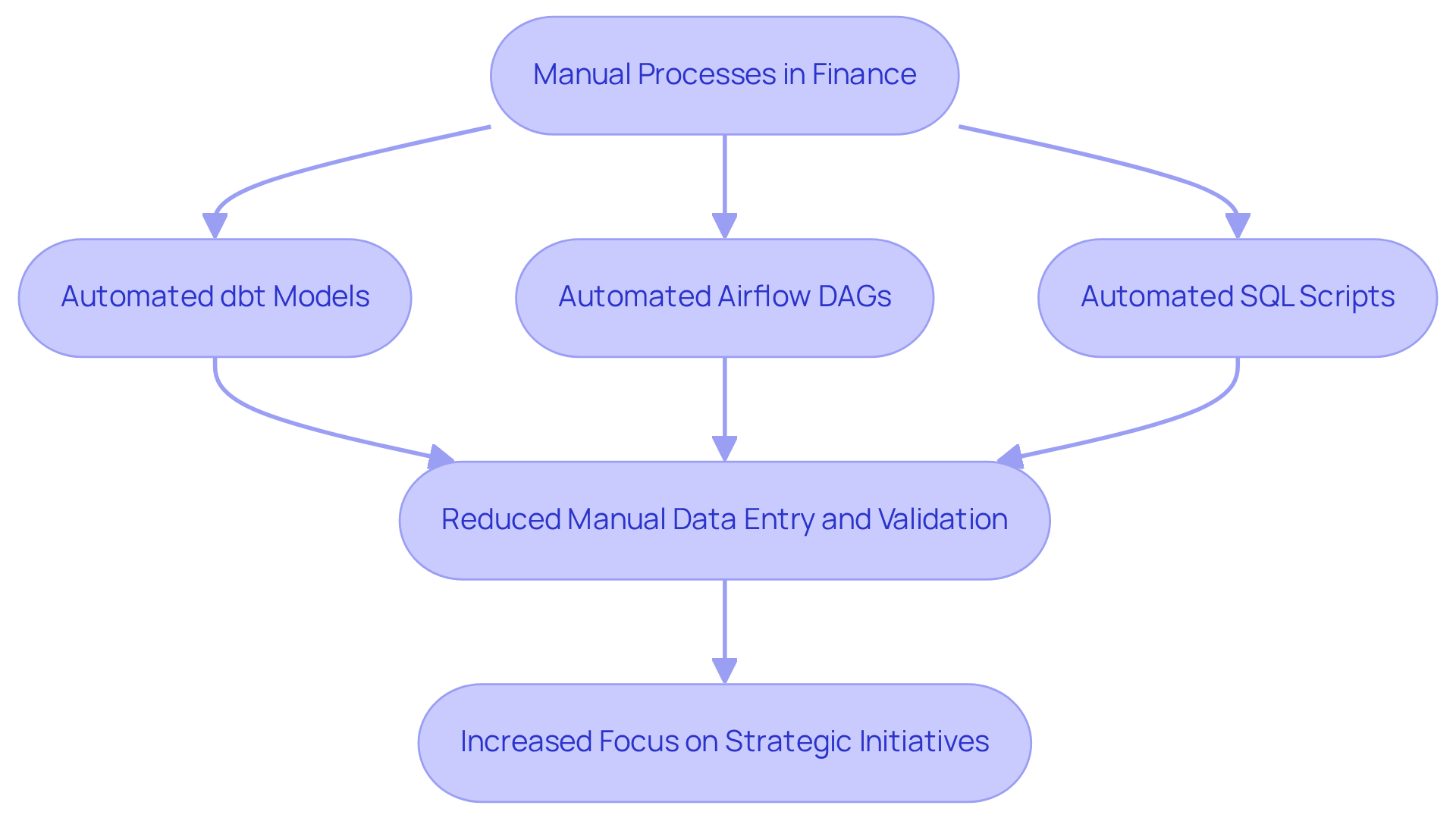 Follow the arrows to see how moving from manual processes to automation leads to faster payment processing, fewer errors, and more time for strategic work.