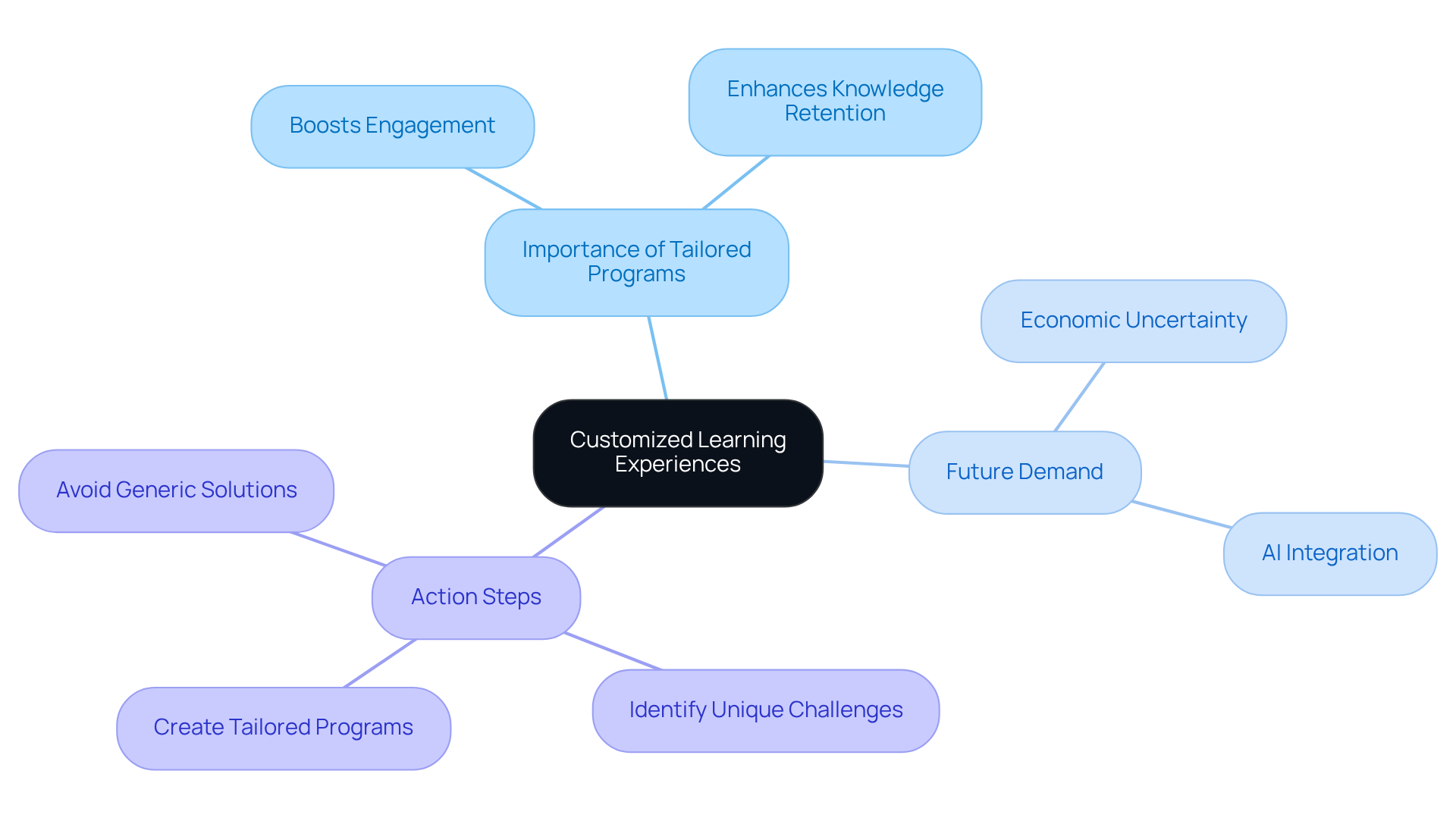 The central node represents the main theme, while branches show related ideas and actions. Each color-coded branch helps you quickly identify different aspects of customized learning, making it easy to understand how they connect.