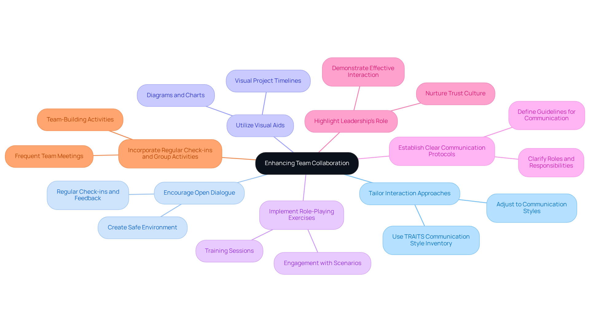 The central idea is about improving collaboration in teams. Each branch represents a different strategy you can use, and the sub-branches give you more details about how to implement those strategies. Follow the branches to see how each strategy contributes to better teamwork! The central idea is about improving collaboration in teams. Each branch represents a different strategy you can use, and the sub-branches give you more details about how to implement those strategies. Follow the branches to see how each strategy contributes to better teamwork!