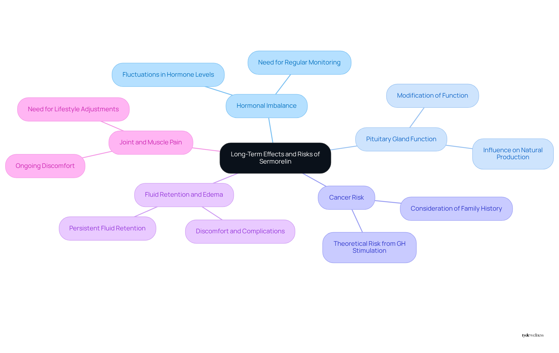 The central node highlights the main topic, while each branch represents a specific risk associated with long-term use of Sermorelin. The sub-branches provide deeper insights into each risk, helping to visualize the complexities involved.