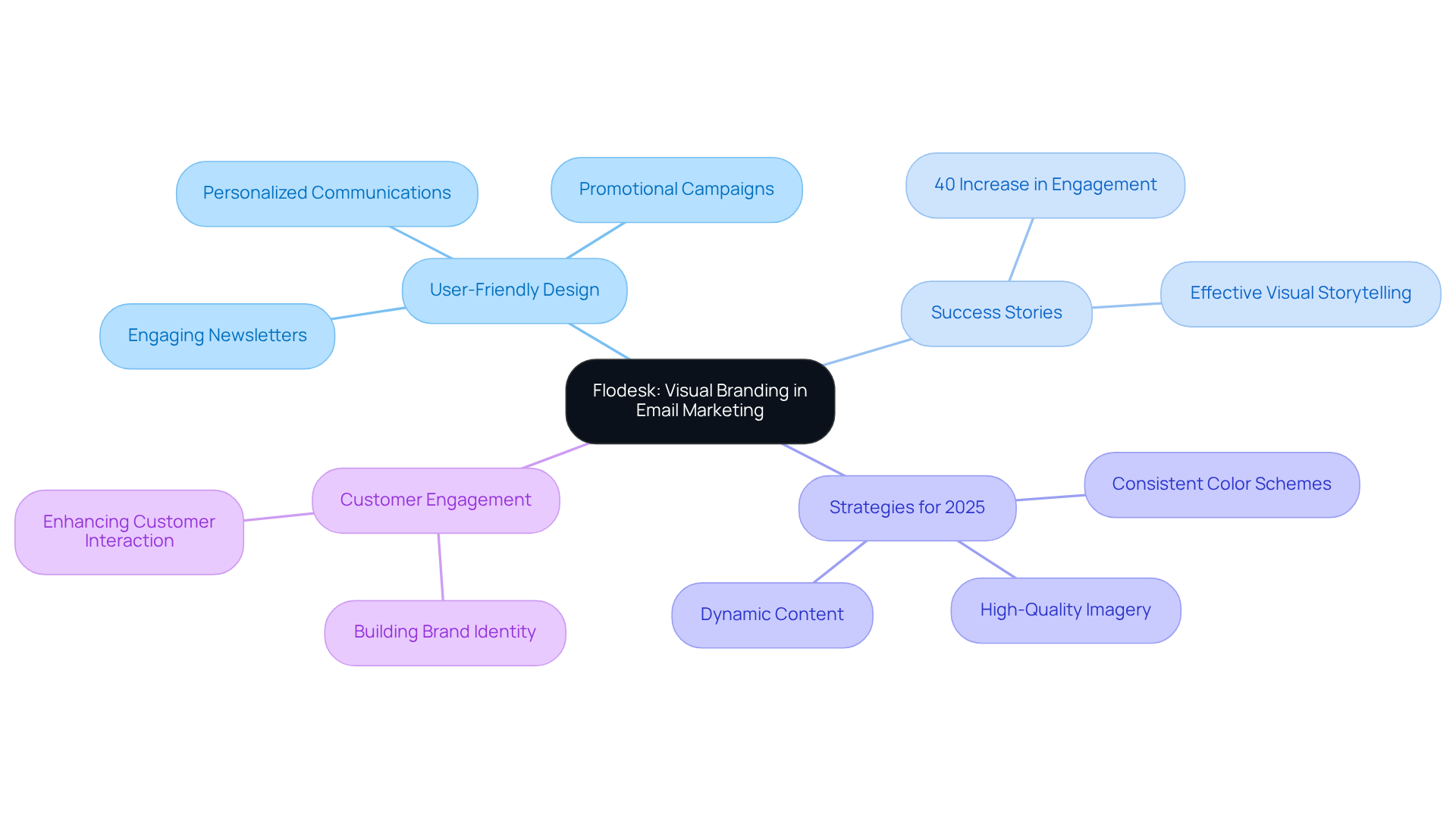 The center represents Flodesk's role in email marketing, with branches showing how it helps brands enhance their visual identity and engage customers. Each strategy is a way to improve email effectiveness. The center represents Flodesk's role in email marketing, with branches showing how it helps brands enhance their visual identity and engage customers. Each strategy is a way to improve email effectiveness.