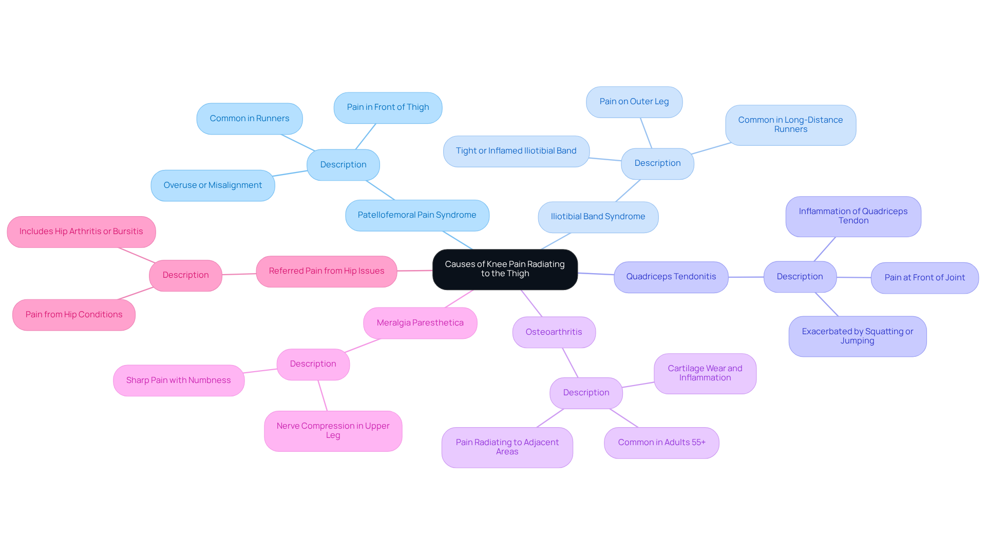 This mindmap starts with the main topic in the center and branches out to show different causes of knee pain that can radiate to the thigh. Each branch represents a specific condition, and the sub-branches provide more details about each cause. Follow the branches to explore how each condition contributes to knee discomfort. This mindmap starts with the main topic in the center and branches out to show different causes of knee pain that can radiate to the thigh. Each branch represents a specific condition, and the sub-branches provide more details about each cause. Follow the branches to explore how each condition contributes to knee discomfort.