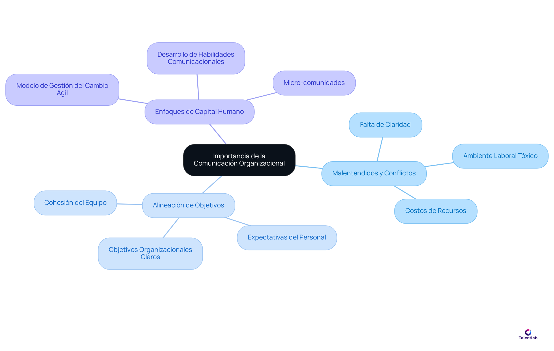 Este mapa mental muestra cómo la comunicación organizacional afecta a diferentes áreas dentro de una empresa. Comienza en el centro con la importancia de la comunicación y sigue las ramas para ver cómo se relacionan los malentendidos, la alineación de objetivos y los enfoques de gestión del cambio.