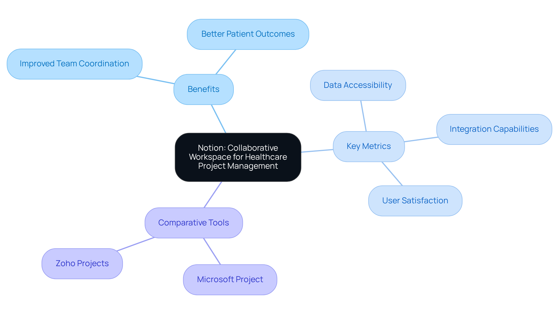The center shows Notion as the main focus, with branches illustrating its benefits, important metrics for selection, and comparisons with other project management tools.